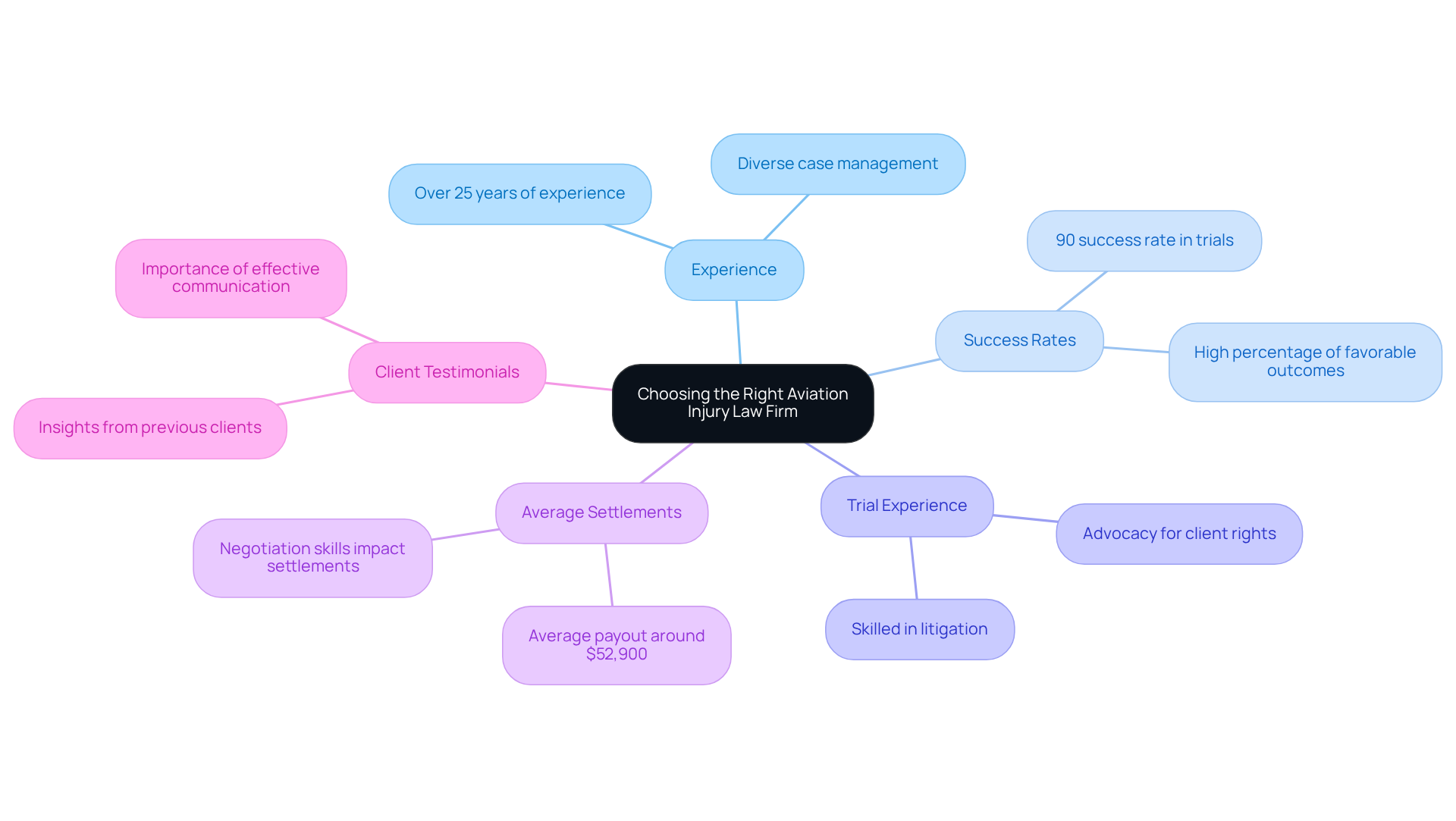 This mindmap helps you visualize the important factors to consider when choosing a law firm for turbulence claims. Each branch represents a different aspect, and the sub-branches provide more details. Follow the branches to understand how each factor contributes to making an informed decision.