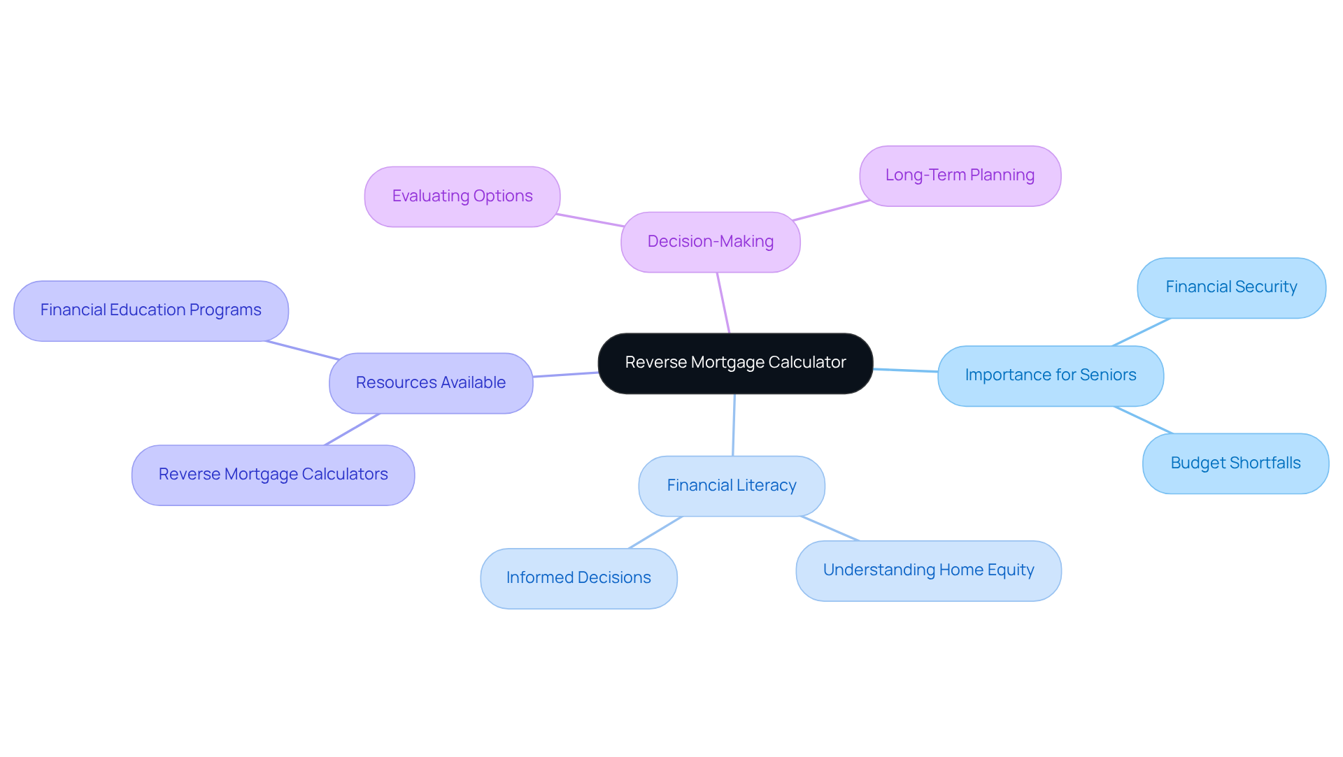 This mindmap starts with the main idea of reverse mortgage calculators at the center. Each branch represents a key aspect of how these calculators help seniors navigate their financial decisions, making it easier to see how everything connects.