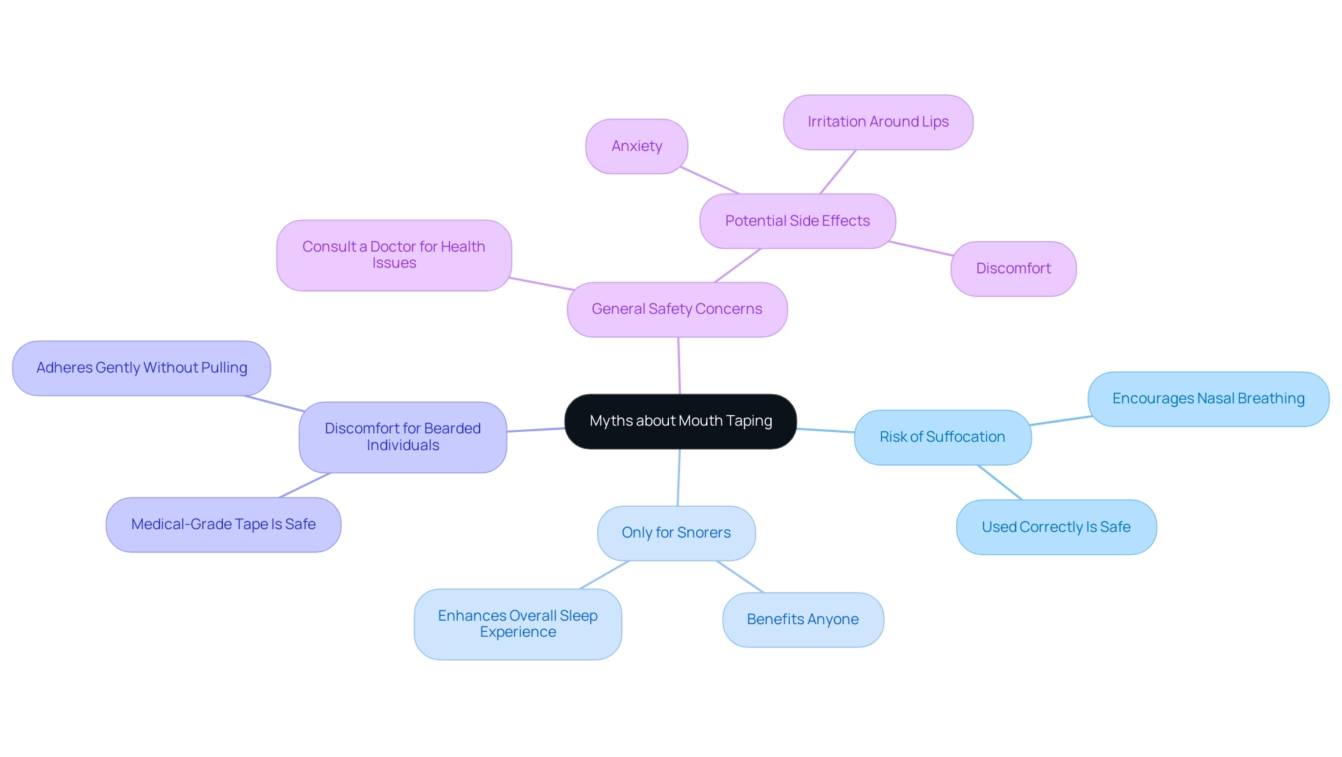 The central node represents the main topic of myths about mouth taping, with branches representing each myth and their corresponding explanations.