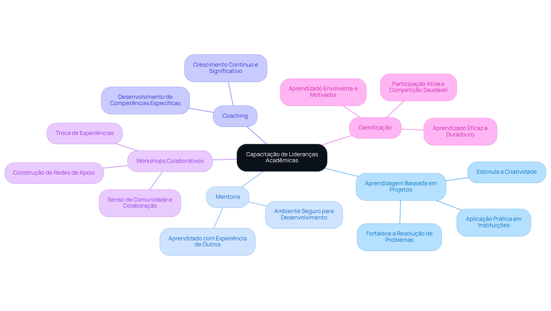 O nó central representa a capacitação de lideranças, enquanto as ramificações mostram as diferentes metodologias. Cada cor representa uma metodologia específica, e as sub-ramificações detalham como cada uma contribui para o desenvolvimento das habilidades dos gestores.