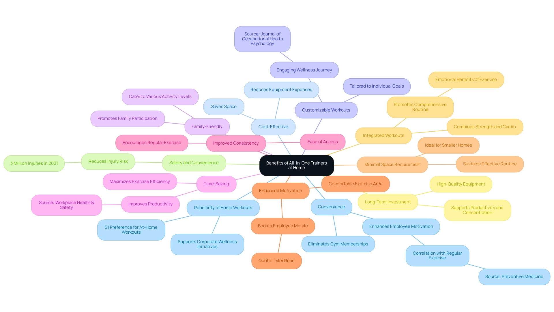 Each branch represents a specific benefit of all-in-one trainers, with sub-branches providing supporting details or statistics.