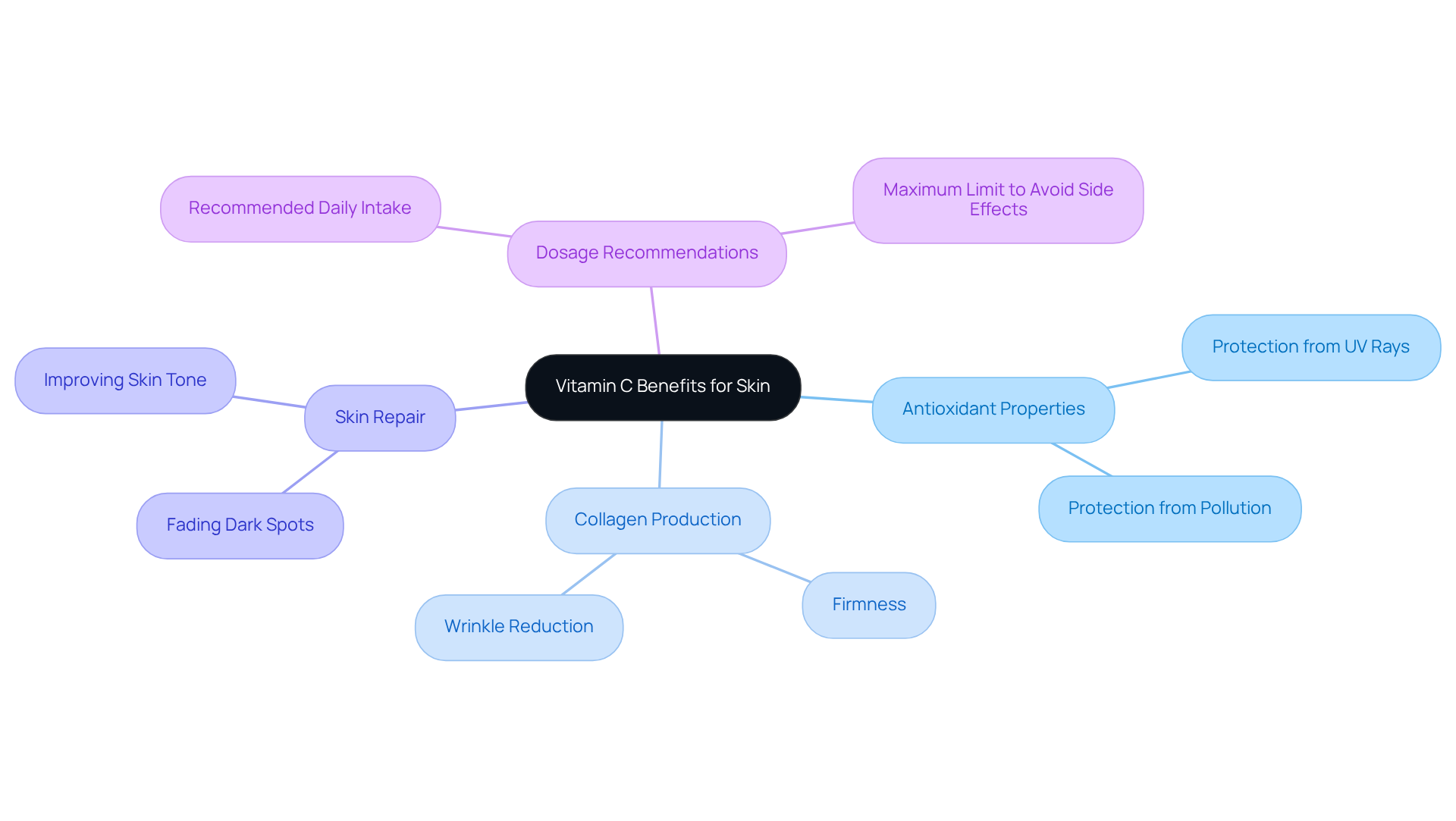This mindmap shows how Vitamin C helps your skin. Start at the center with the main benefits, then follow the branches to see how it protects, repairs, and improves your skin. Each color represents a different benefit area, making it easy to understand how they connect. This mindmap shows how Vitamin C helps your skin. Start at the center with the main benefits, then follow the branches to see how it protects, repairs, and improves your skin. Each color represents a different benefit area, making it easy to understand how they connect.