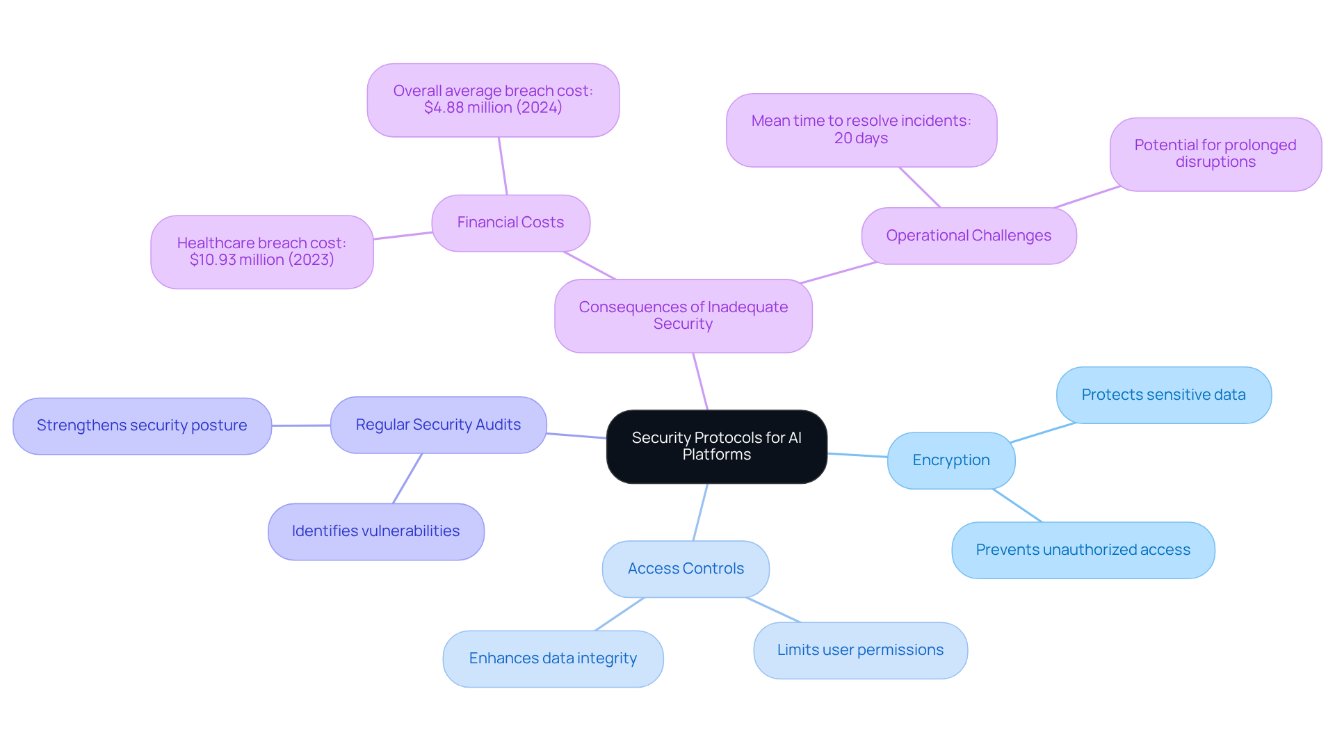 The central node represents the main focus on security protocols. The branches show specific actions organizations can take and the consequences of not securing data. Each color-coded section helps differentiate between actions and their impacts, making it easier to grasp the relationships. The central node represents the main focus on security protocols. The branches show specific actions organizations can take and the consequences of not securing data. Each color-coded section helps differentiate between actions and their impacts, making it easier to grasp the relationships.