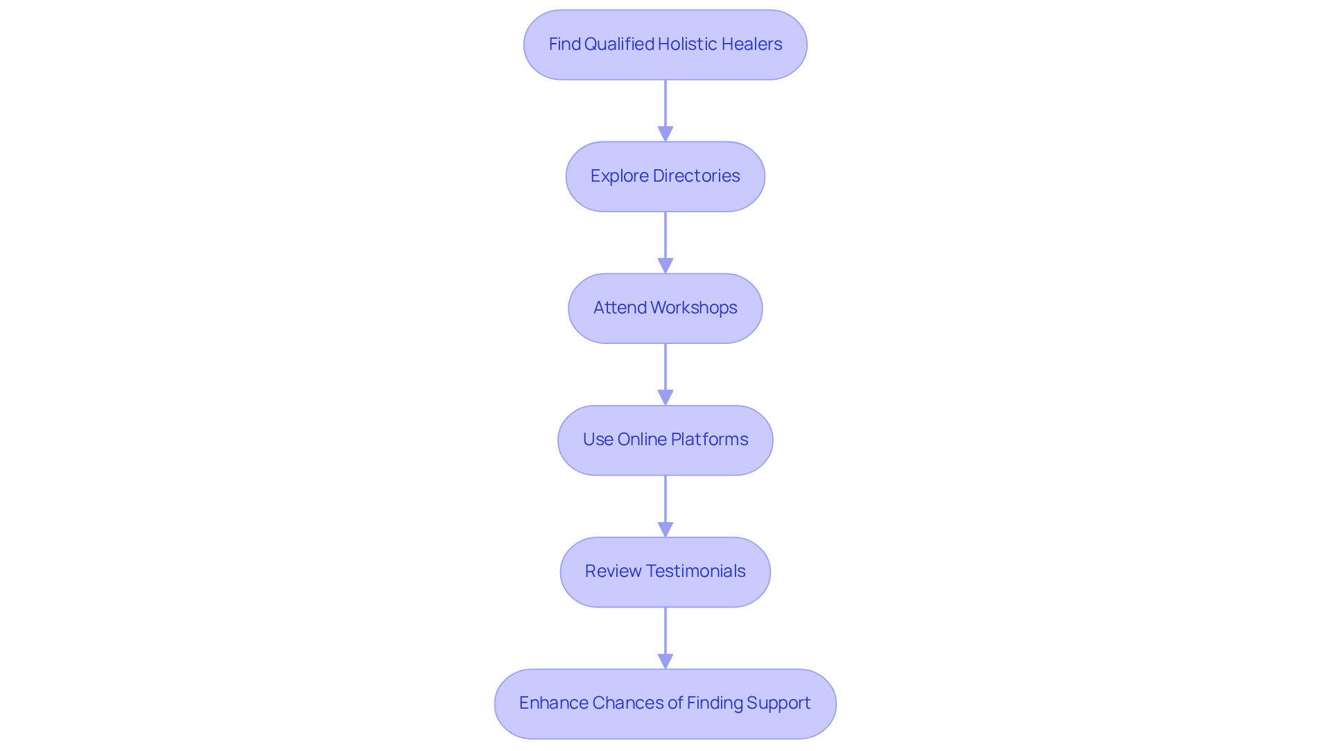 Follow the arrows to see the steps you can take to find the right holistic healer for your needs. Each box represents a method you can use, guiding you on your healing journey.