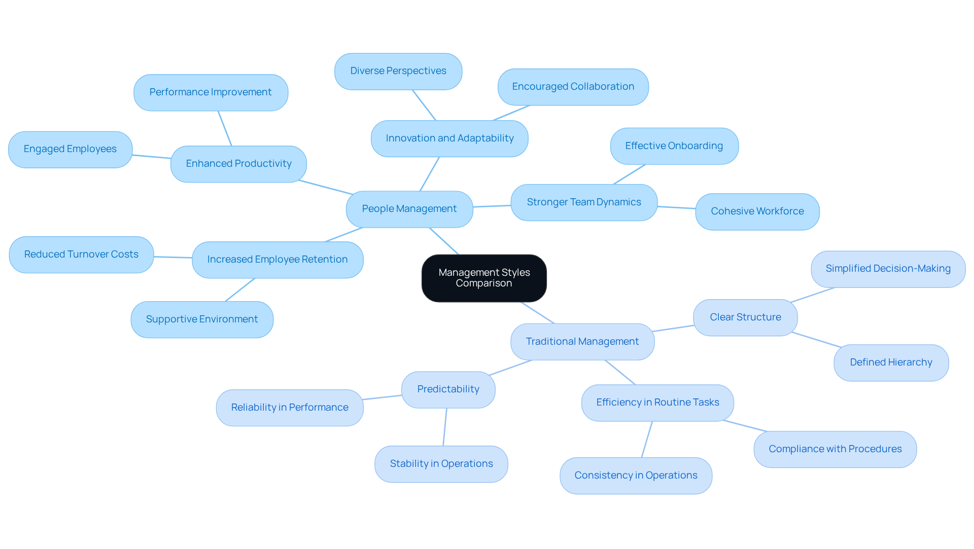 This mindmap illustrates the benefits of two management styles. The central node represents the comparison, while the branches show the advantages of each style. Explore how people management focuses on engagement and innovation, while traditional management emphasizes structure and efficiency.