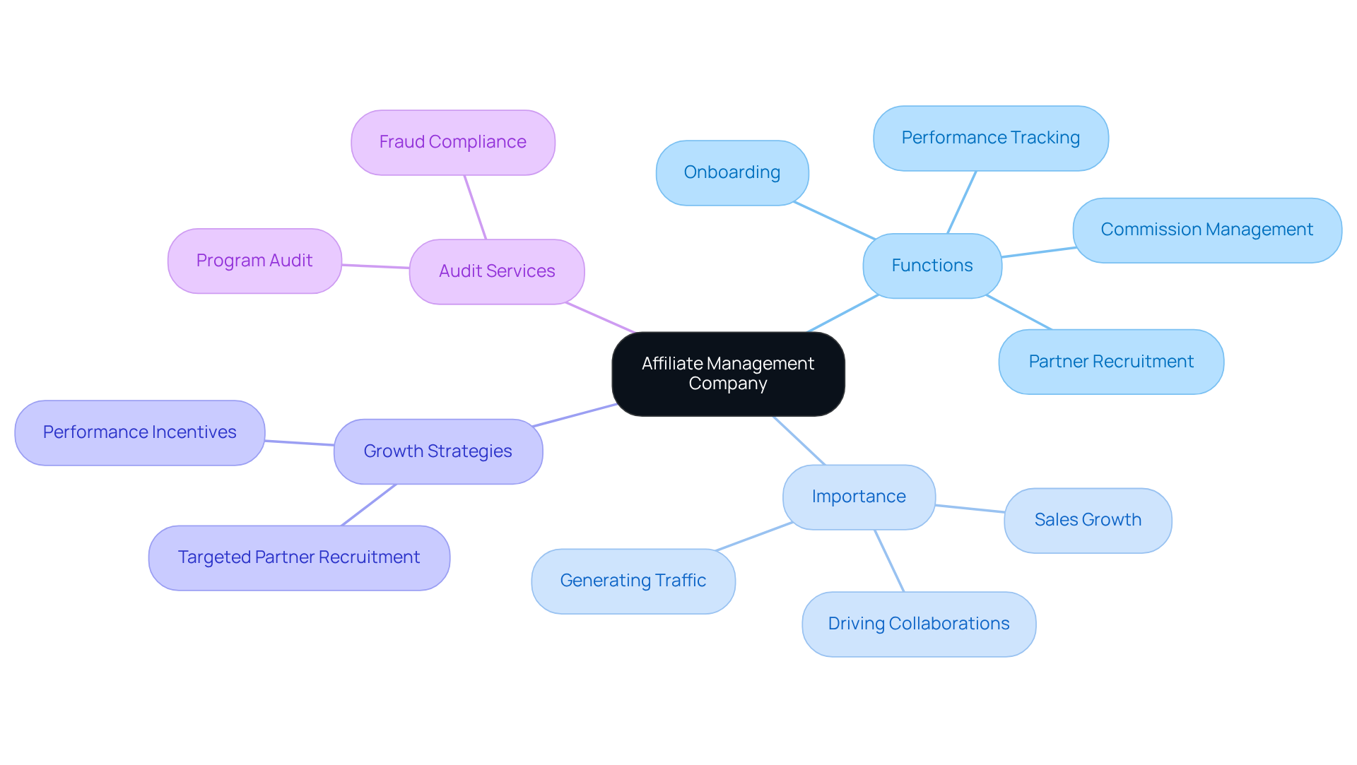 This mindmap illustrates the key roles and benefits of an affiliate management company like Surge. Start at the center with the main concept, then explore how each function contributes to the overall success of ecommerce brands. Each branch represents a different aspect of affiliate management, showing how they work together to drive growth and efficiency. This mindmap illustrates the key roles and benefits of an affiliate management company like Surge. Start at the center with the main concept, then explore how each function contributes to the overall success of ecommerce brands. Each branch represents a different aspect of affiliate management, showing how they work together to drive growth and efficiency.