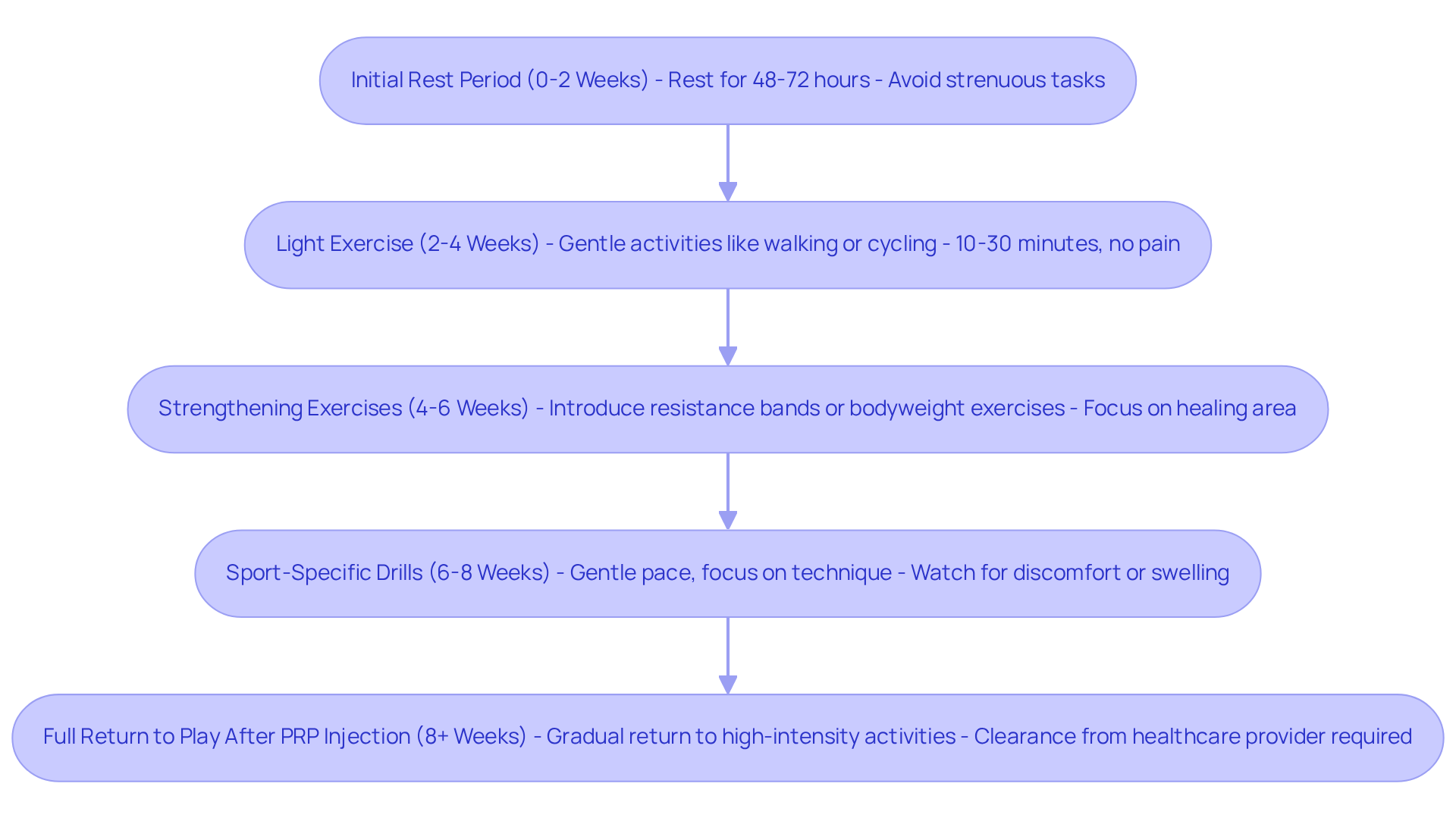 How to Safely Return to Play After PRP Injection: A Step-by-Step Guide ...
