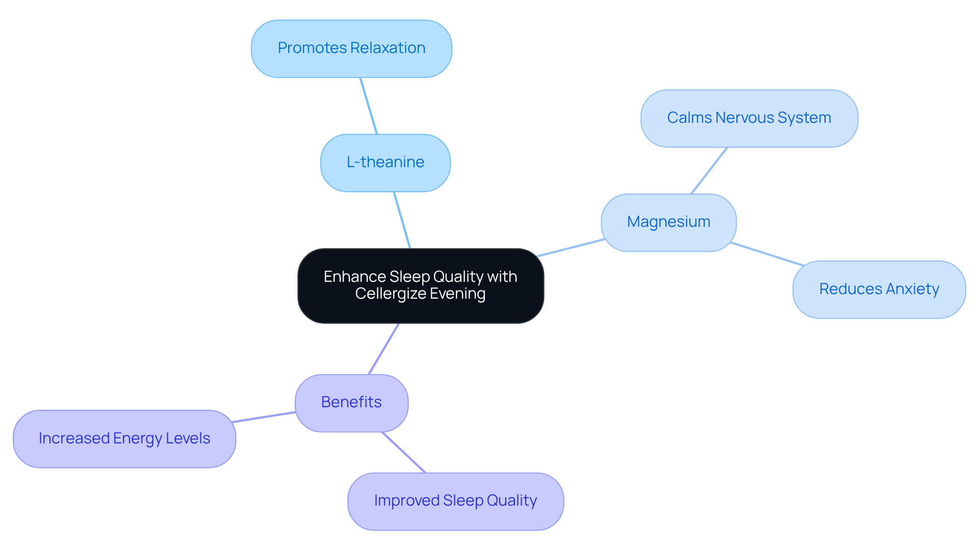 This mindmap shows how the Evening formula helps improve sleep quality. Start at the center with the main idea, then follow the branches to see the key ingredients and their benefits. Each branch represents a different aspect of how this product can help you sleep better and feel more energized.
