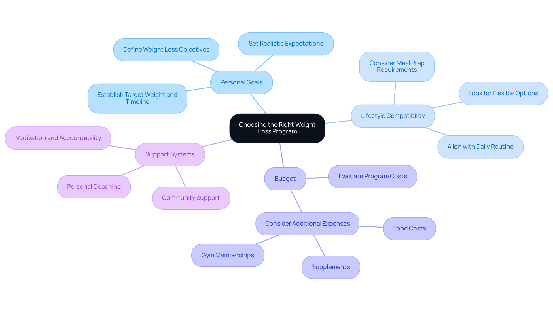 This mindmap helps you visualize the key factors to consider when selecting a weight loss program. Start at the center with the main topic, then follow the branches to explore each important consideration and its specific details.