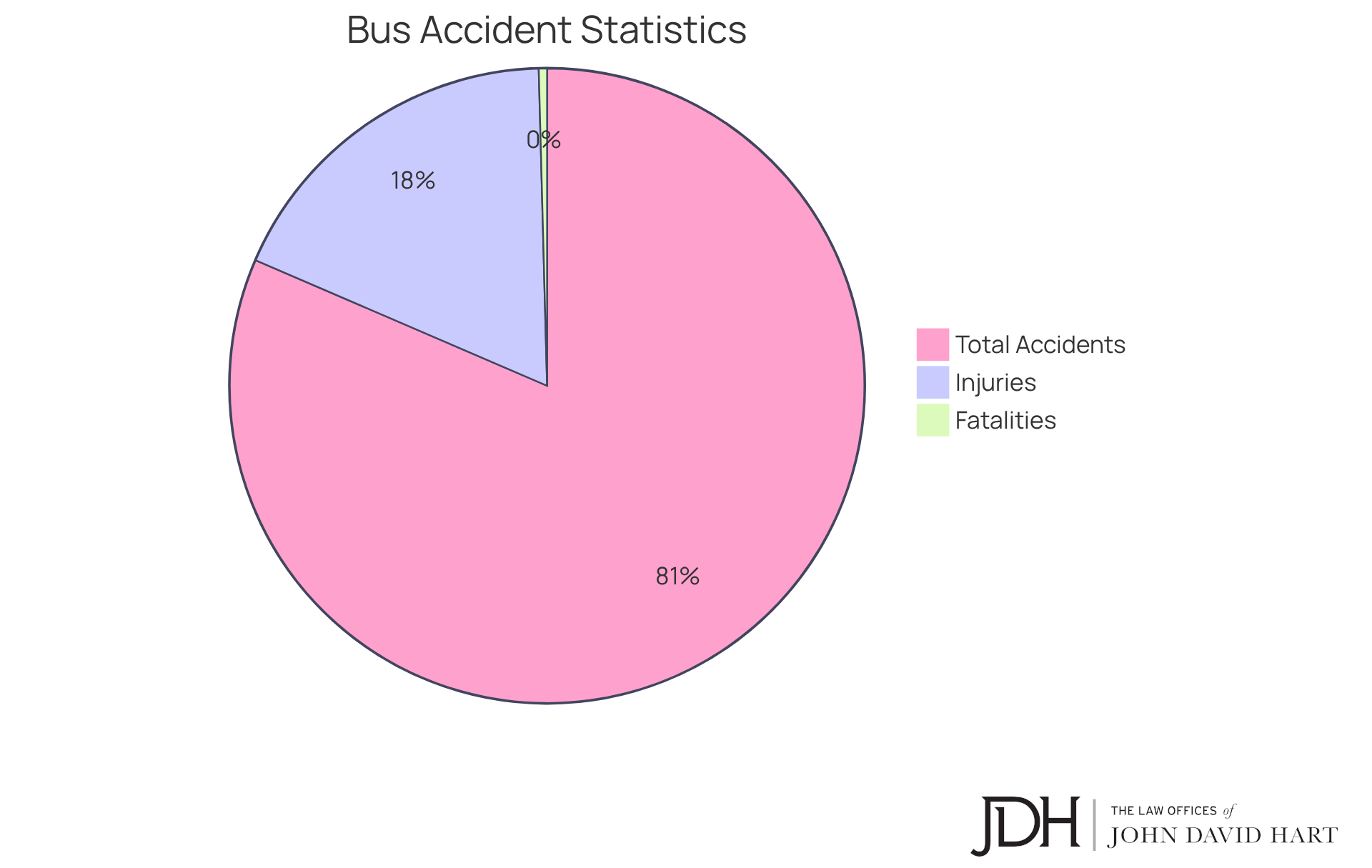 Each slice shows the proportion of total bus accidents that result in injuries or fatalities. The larger the slice, the more serious the impact. This helps visualize how common these incidents are and the serious consequences they can have.