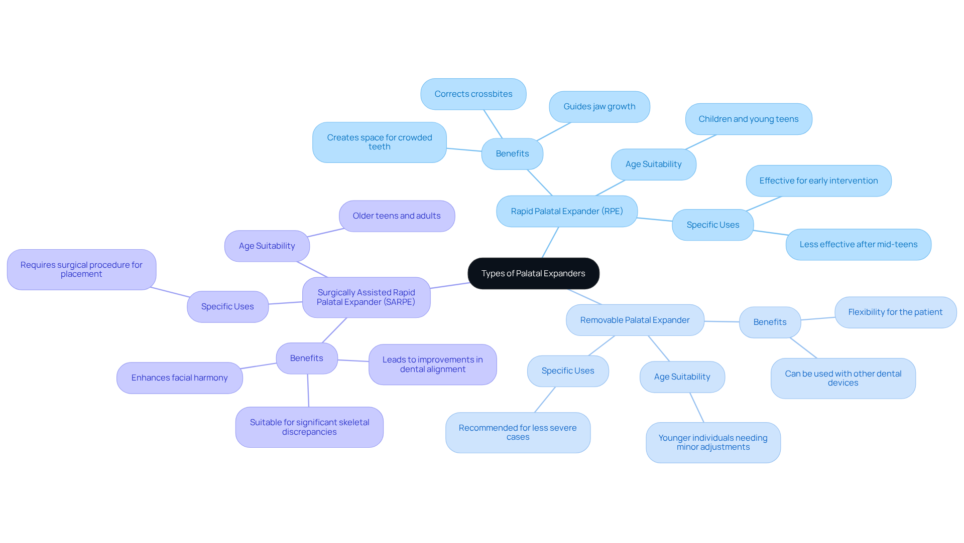 Start at the center with the main topic of palatal expanders, then follow the branches to explore each type and its unique features. Each color represents a different type of expander, helping you easily differentiate between them. Start at the center with the main topic of palatal expanders, then follow the branches to explore each type and its unique features. Each color represents a different type of expander, helping you easily differentiate between them.