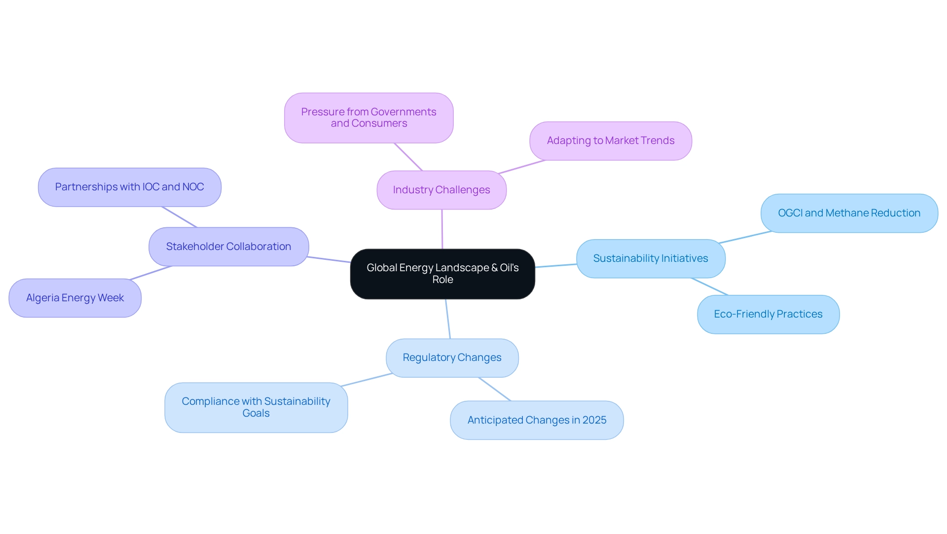 The center shows the main topic. Each branch represents a key theme, and sub-branches provide details or examples. This layout helps you see how everything connects and the importance of each area in relation to oil and sustainability.