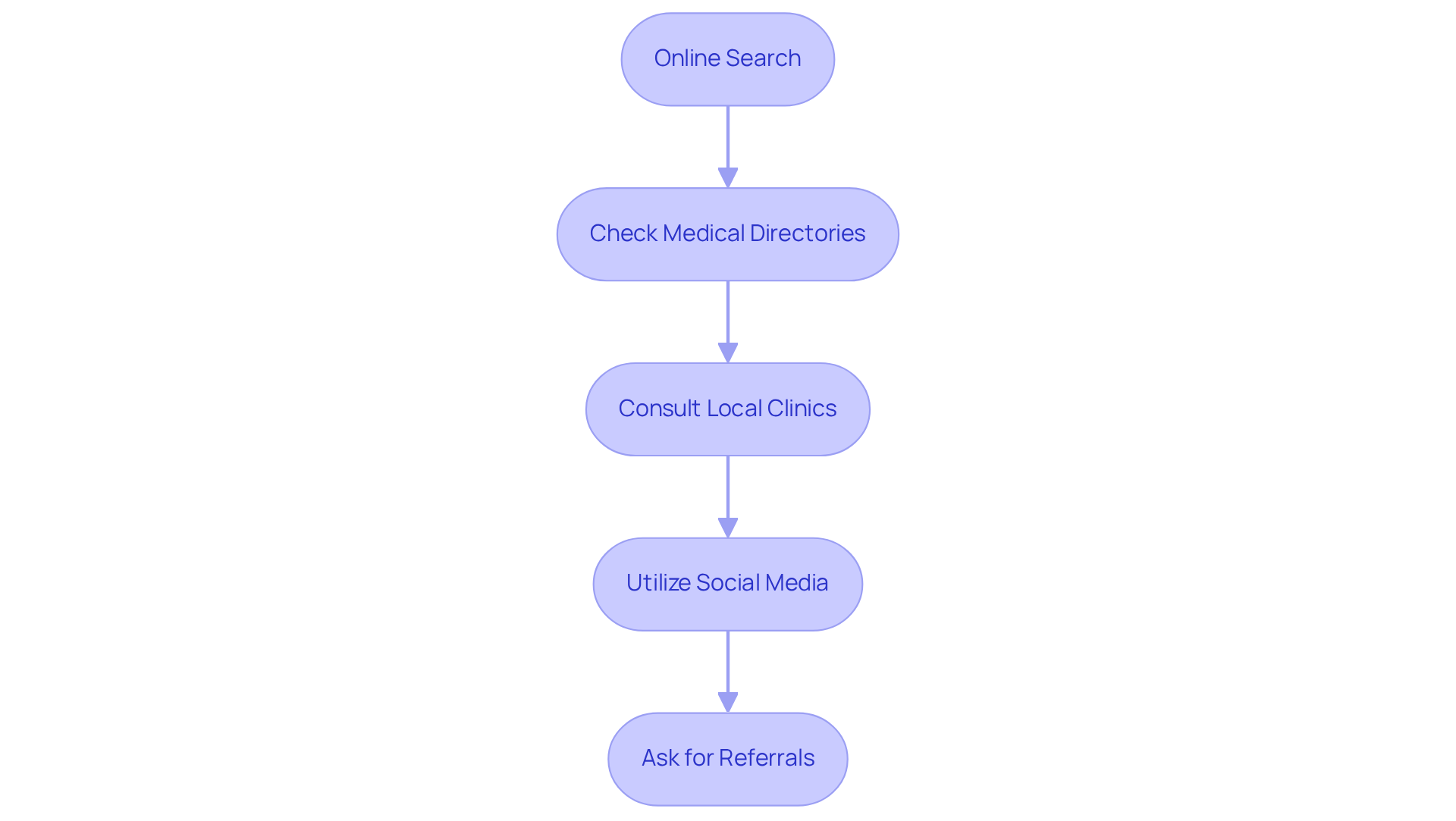 Each box represents a step you can take to find the right support for semaglutide weight loss. Follow the arrows to see the order of actions you should take, starting from an online search to asking for referrals.
