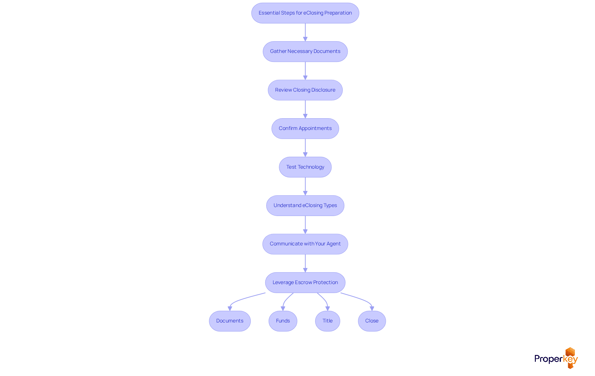 This flowchart guides you through the necessary steps to prepare for your eClosing. Each box represents a step you need to take, and the arrows show the order in which to complete them. The last step includes a breakdown of the escrow protection layers, ensuring your transaction is secure.