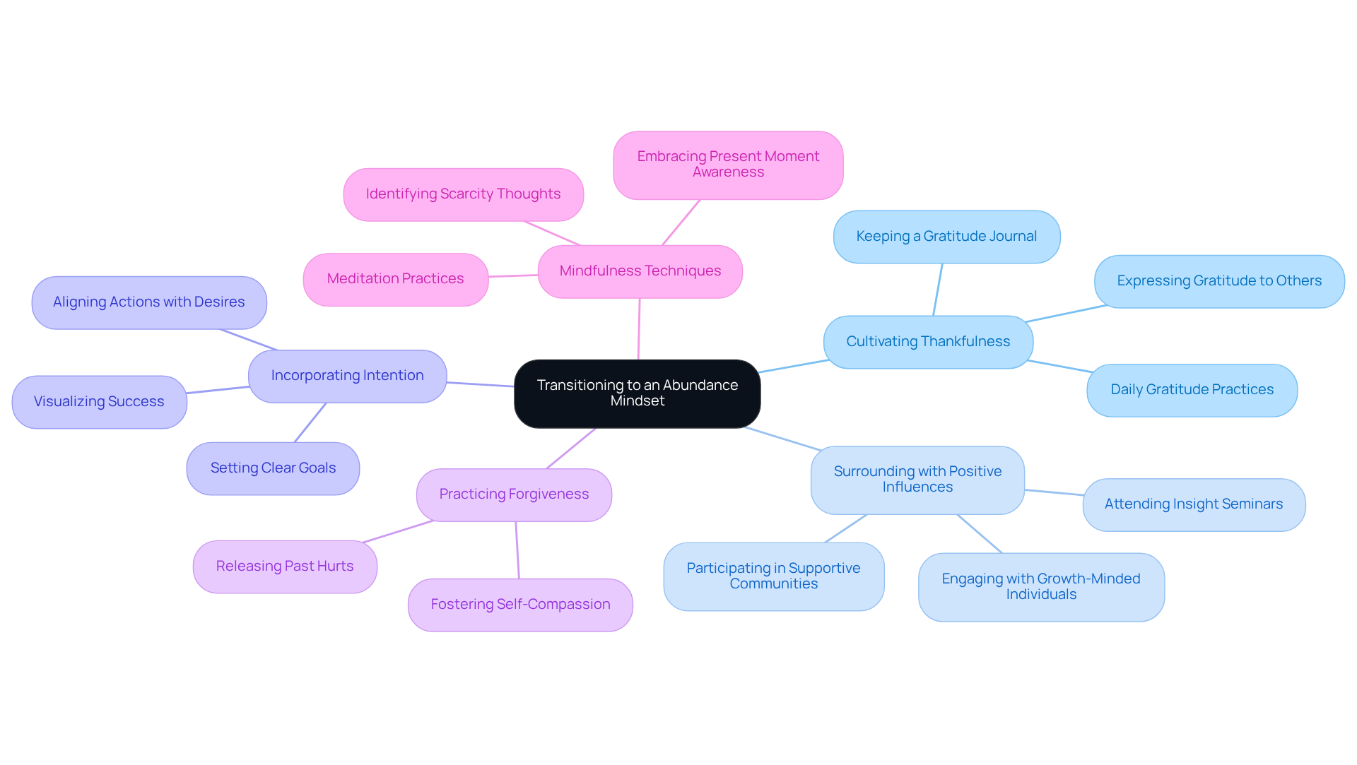 The central node represents the overall goal of adopting an abundance mindset. Each branch corresponds to a strategy, and sub-branches highlight specific actions or benefits, illustrating how they all contribute to emotional growth and fulfillment. The central node represents the overall goal of adopting an abundance mindset. Each branch corresponds to a strategy, and sub-branches highlight specific actions or benefits, illustrating how they all contribute to emotional growth and fulfillment.
