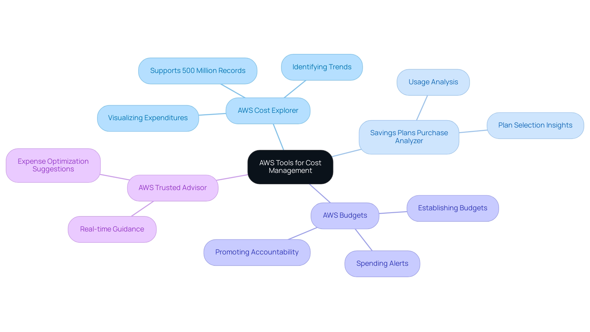 Each branch represents a specific AWS tool, with sub-branches detailing functionalities and benefits related to cost management.