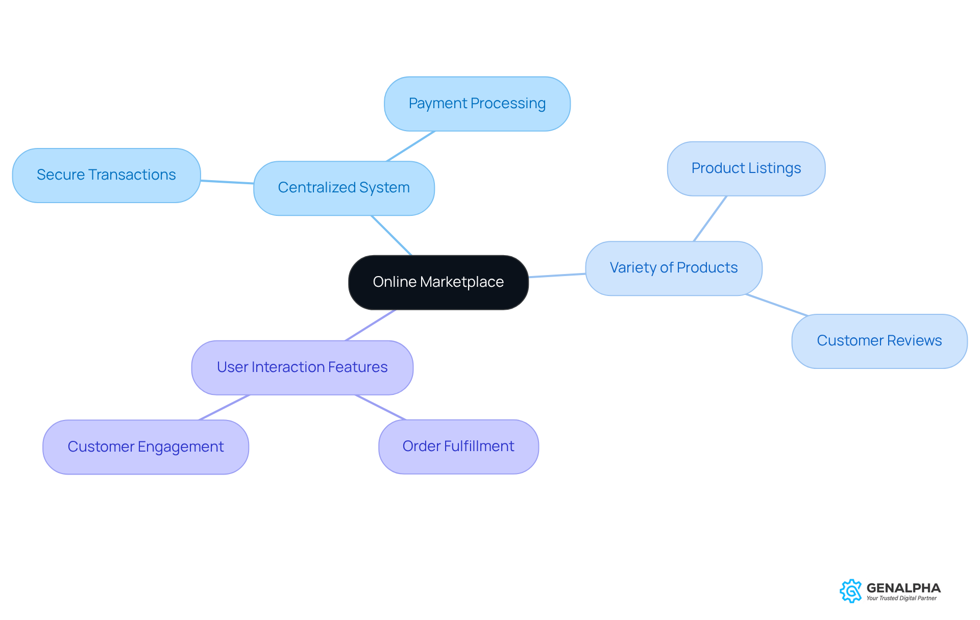 Start at the center with the main idea of the online marketplace, then follow the branches to explore its characteristics and the functions that support them. Each branch represents a key aspect, making it easy to see how they all connect.