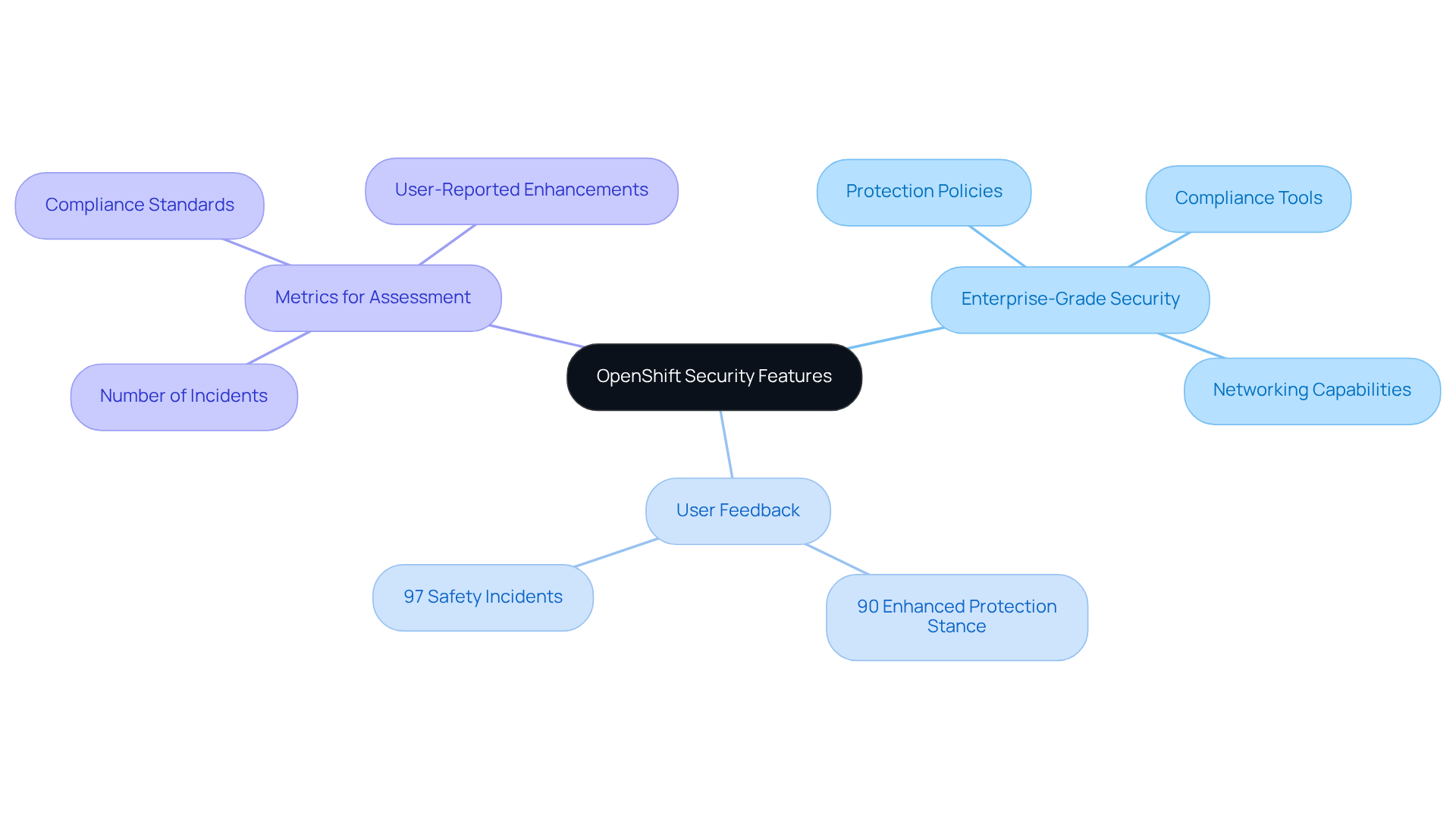 The central node represents OpenShift's security features, with branches showing key areas like security policies and user feedback. Each sub-branch provides specific details, helping you understand how these elements connect.