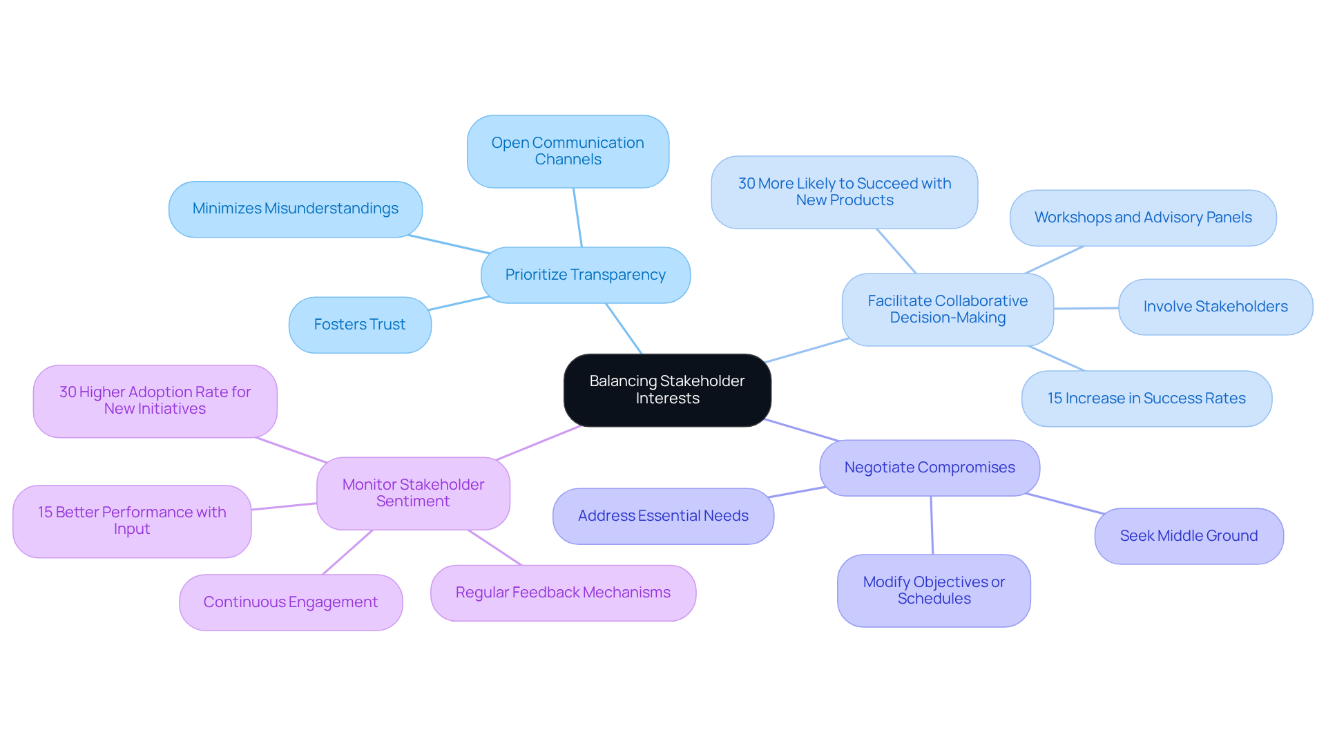 The center represents the main goal of balancing interests, while the branches show different strategies to achieve this. Each strategy has its own benefits and actions that contribute to effective stakeholder engagement.