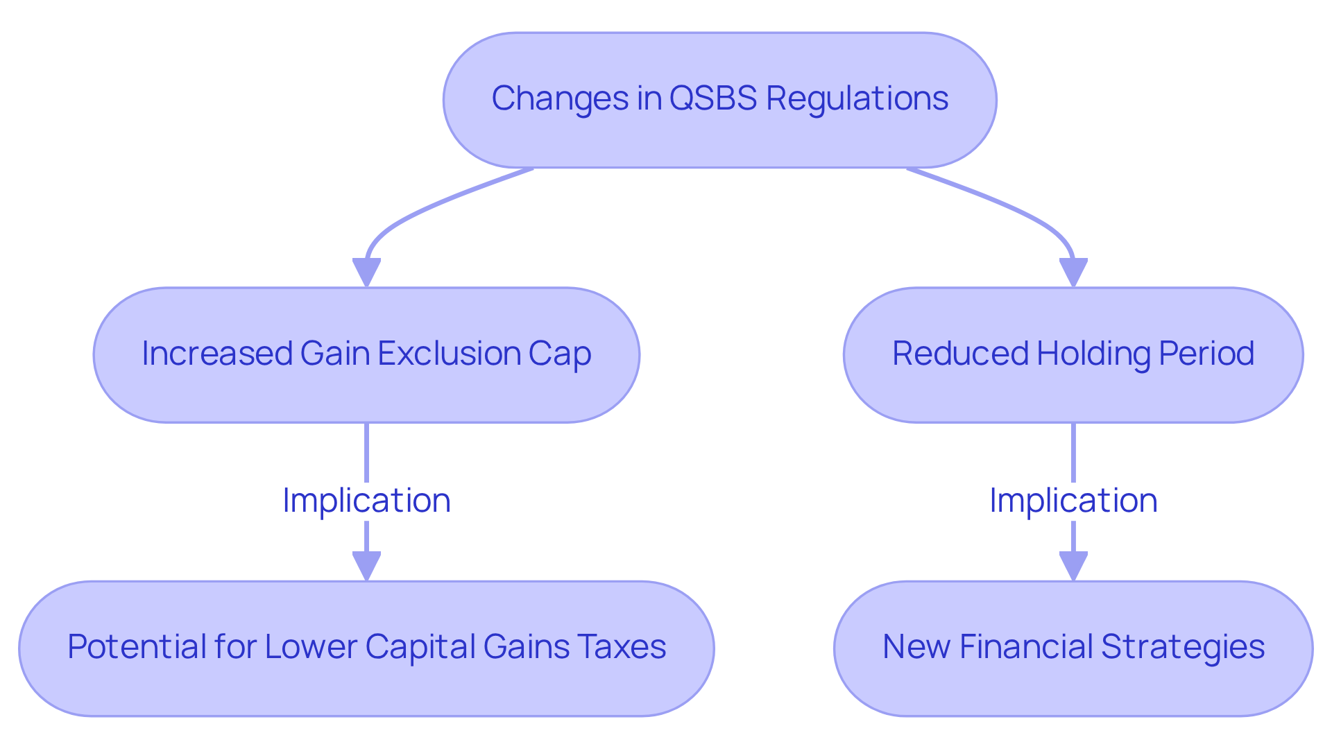 This flowchart shows how recent changes in QSBS regulations affect startup founders. Follow the arrows to see how each change leads to new opportunities and tax benefits. This flowchart shows how recent changes in QSBS regulations affect startup founders. Follow the arrows to see how each change leads to new opportunities and tax benefits.