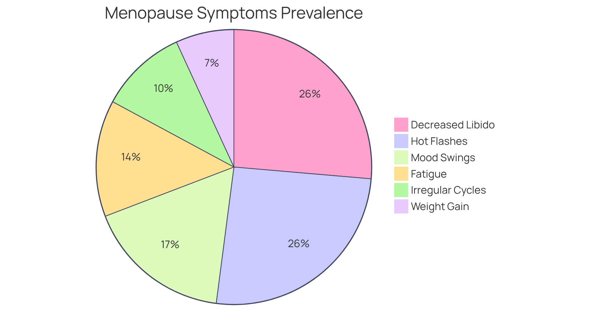 Each slice of the pie shows how many women experience that symptom - the larger the slice, the more common the symptom is among menopausal women.