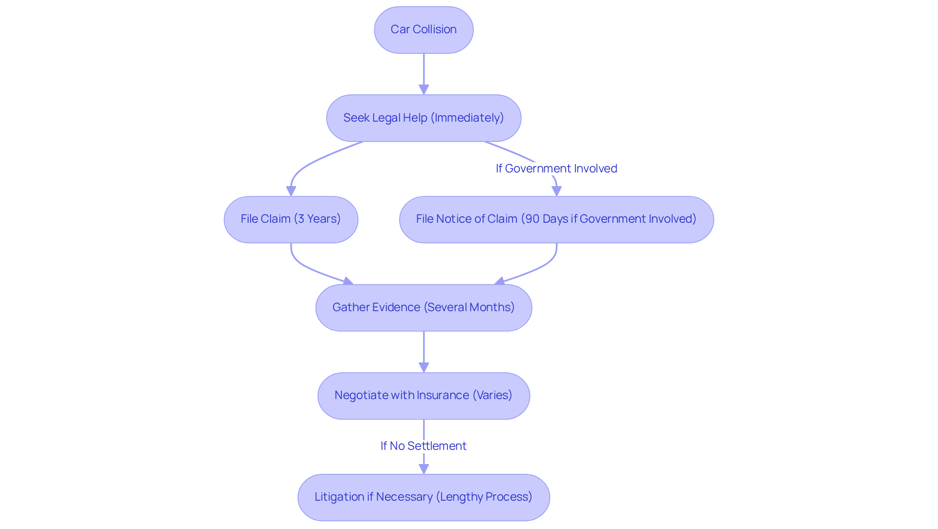 This flowchart outlines the steps you need to take after a car accident. Each box represents a key action, and the arrows show the order in which you should complete them. Pay attention to the timelines mentioned, as missing them can affect your case. This visual guide is here to help you navigate the legal process with confidence!