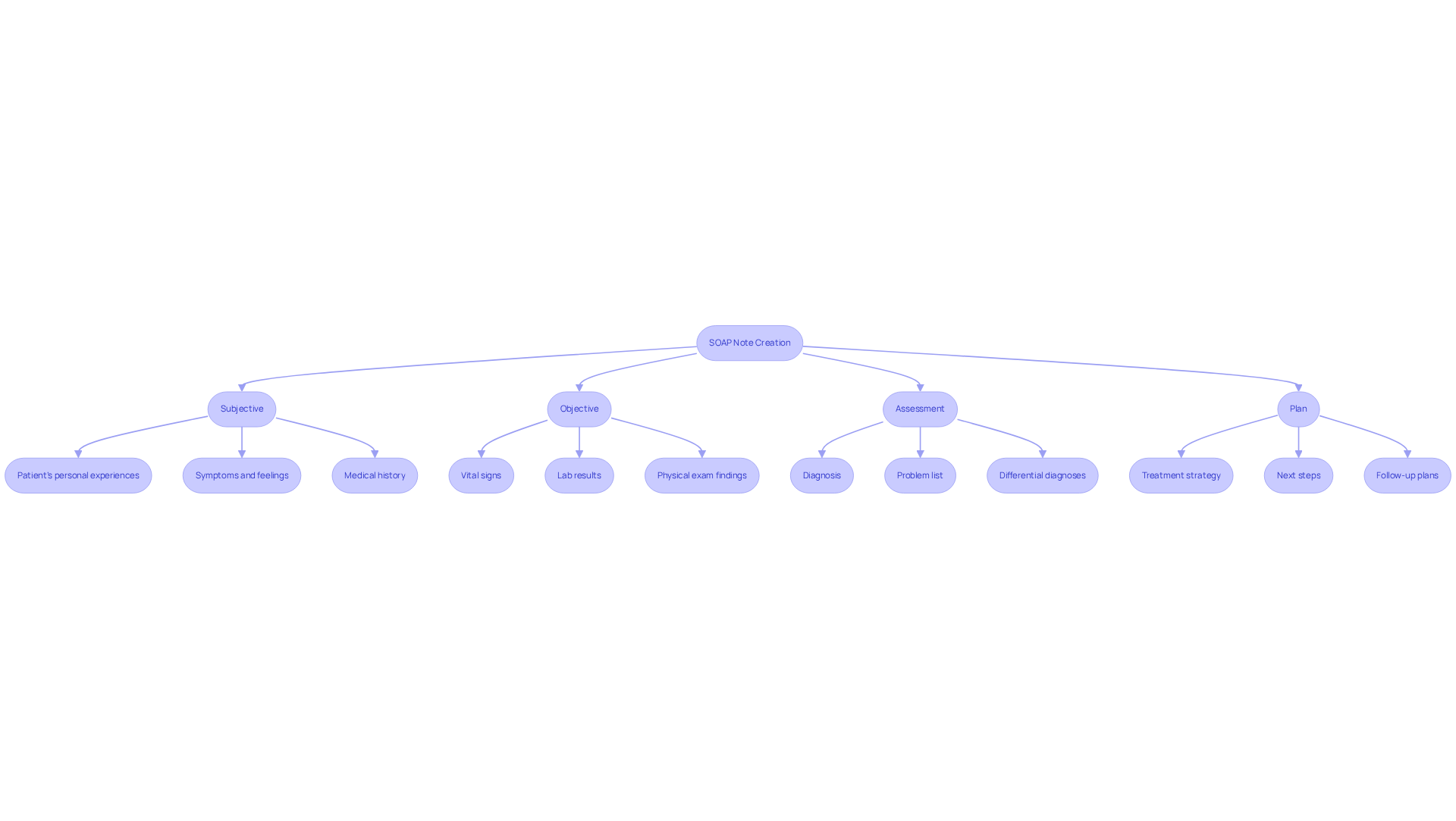 This flowchart shows the steps to create effective SOAP notes. Each box represents a section of the SOAP method, guiding you through what to include in each part for comprehensive documentation.