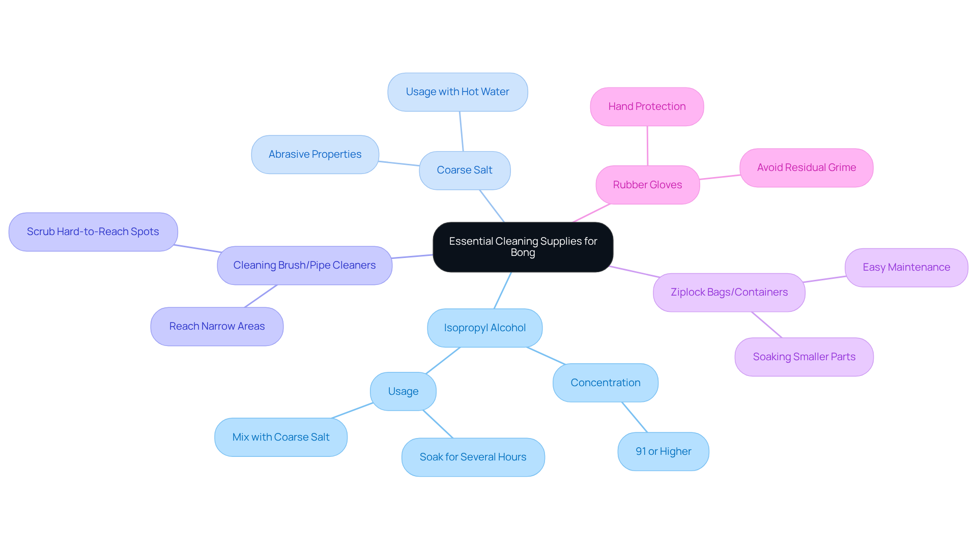 The central node represents the main topic of cleaning supplies, while each branch shows a specific item needed for cleaning. The sub-branches provide additional details on how to use each item effectively. The central node represents the main topic of cleaning supplies, while each branch shows a specific item needed for cleaning. The sub-branches provide additional details on how to use each item effectively.