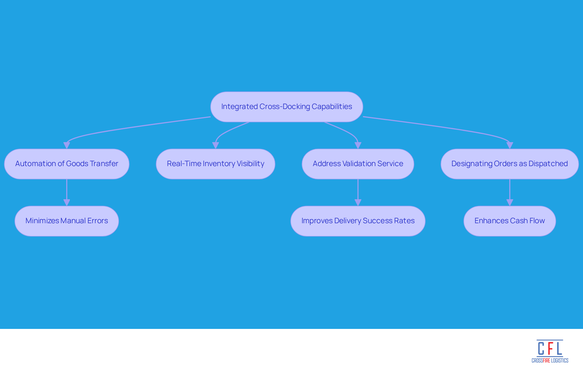 This flowchart shows how different features of cross-docking work together to improve inventory management. Each step highlights a key aspect of the process, illustrating how they contribute to efficiency and cost savings. This flowchart shows how different features of cross-docking work together to improve inventory management. Each step highlights a key aspect of the process, illustrating how they contribute to efficiency and cost savings.