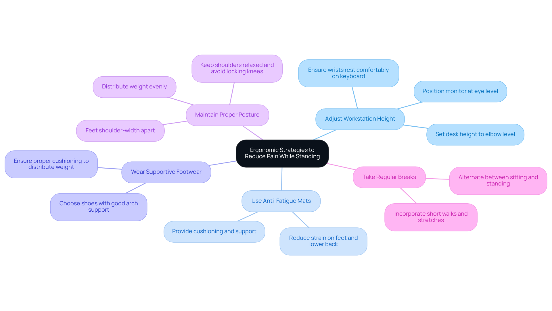 The central node represents the main topic of ergonomic strategies. Each branch shows a specific strategy to reduce pain while standing, and the sub-branches provide additional tips or details. This layout helps you see how each strategy connects to the overall goal of improving comfort and reducing discomfort.