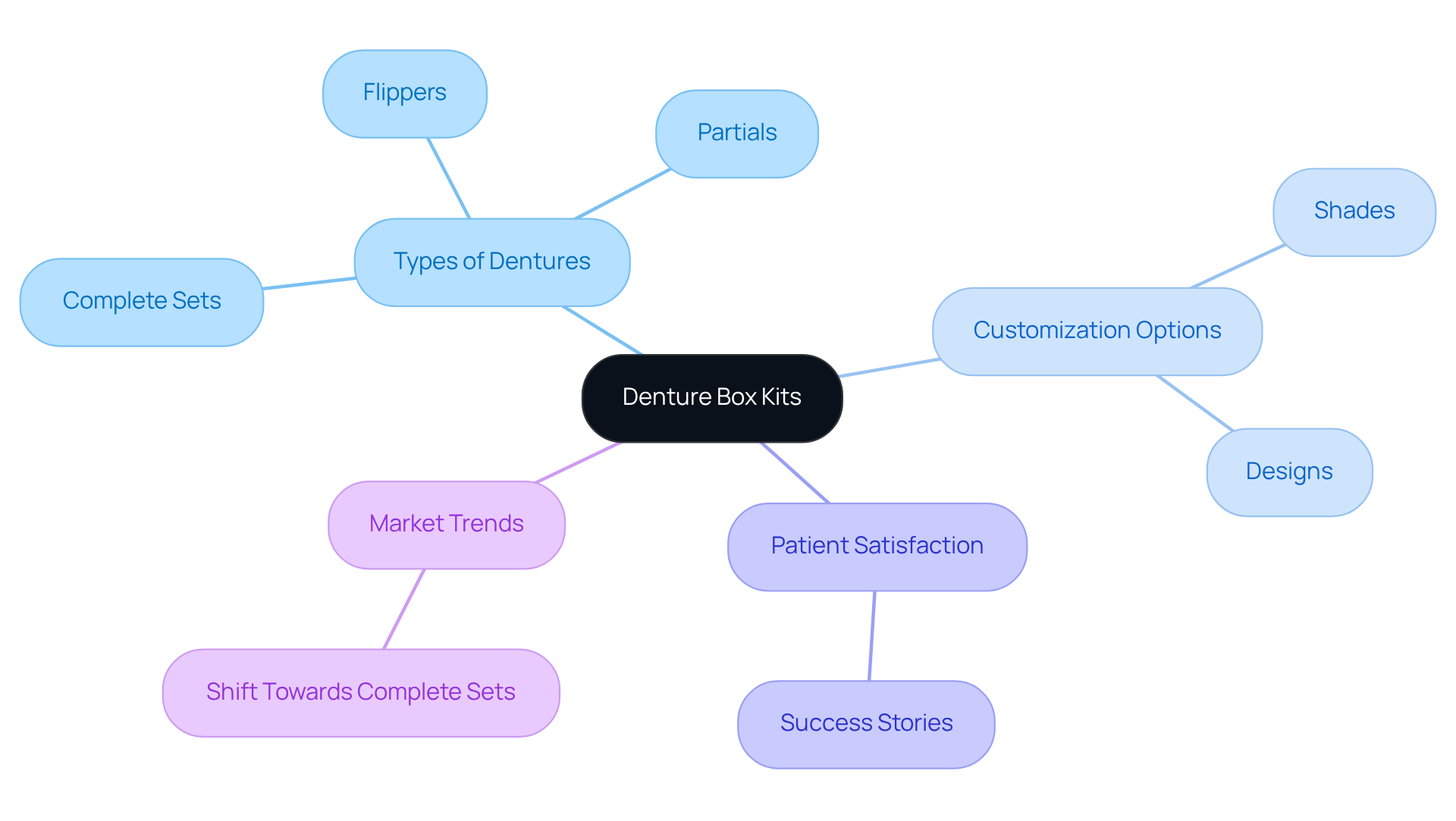 The central node represents the main topic of denture box kits, while the branches and sub-branches illustrate the various types, customization features, patient feedback, and trends in the market. Each color-coded section helps you quickly identify related information.
