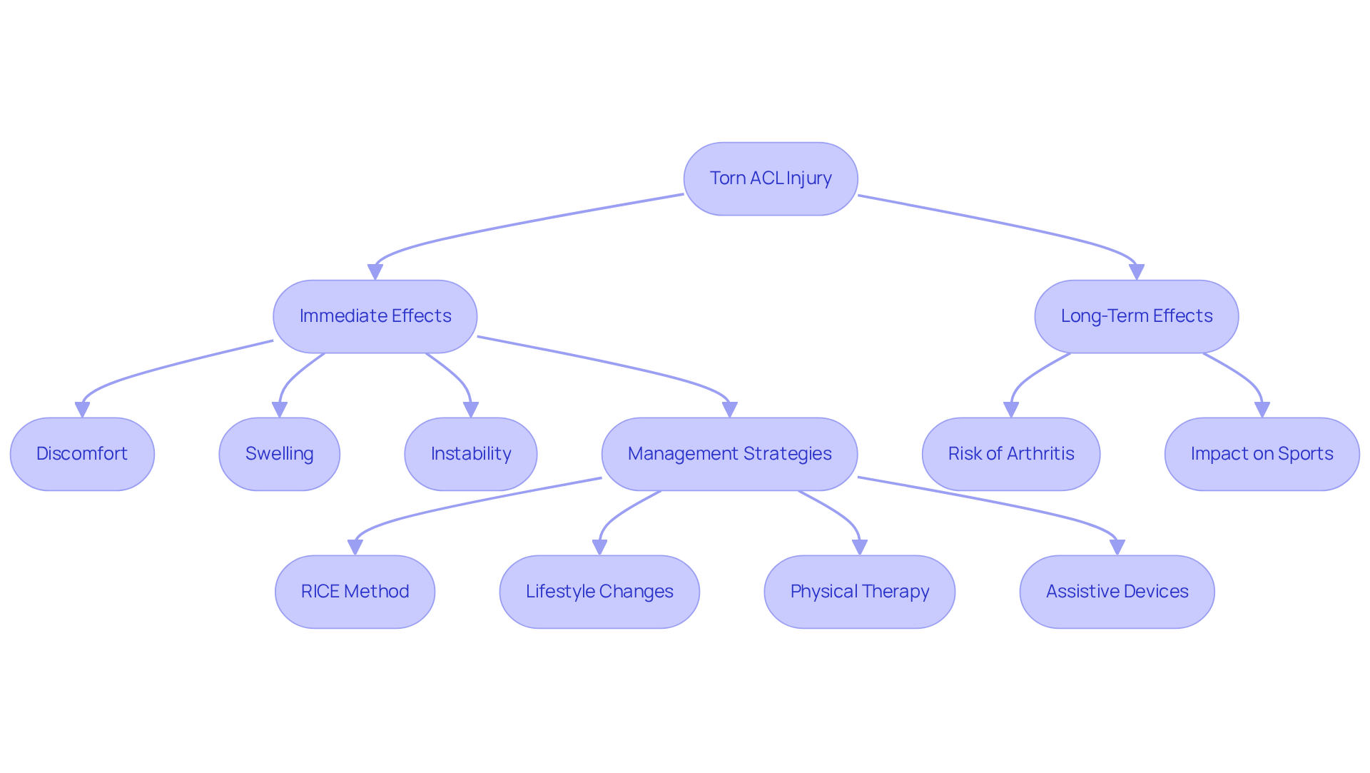 This flowchart outlines the journey from experiencing a torn ACL to managing its effects. Start at the top with the injury, then follow the arrows to see the immediate effects and long-term consequences, along with strategies for managing the injury. This flowchart outlines the journey from experiencing a torn ACL to managing its effects. Start at the top with the injury, then follow the arrows to see the immediate effects and long-term consequences, along with strategies for managing the injury.