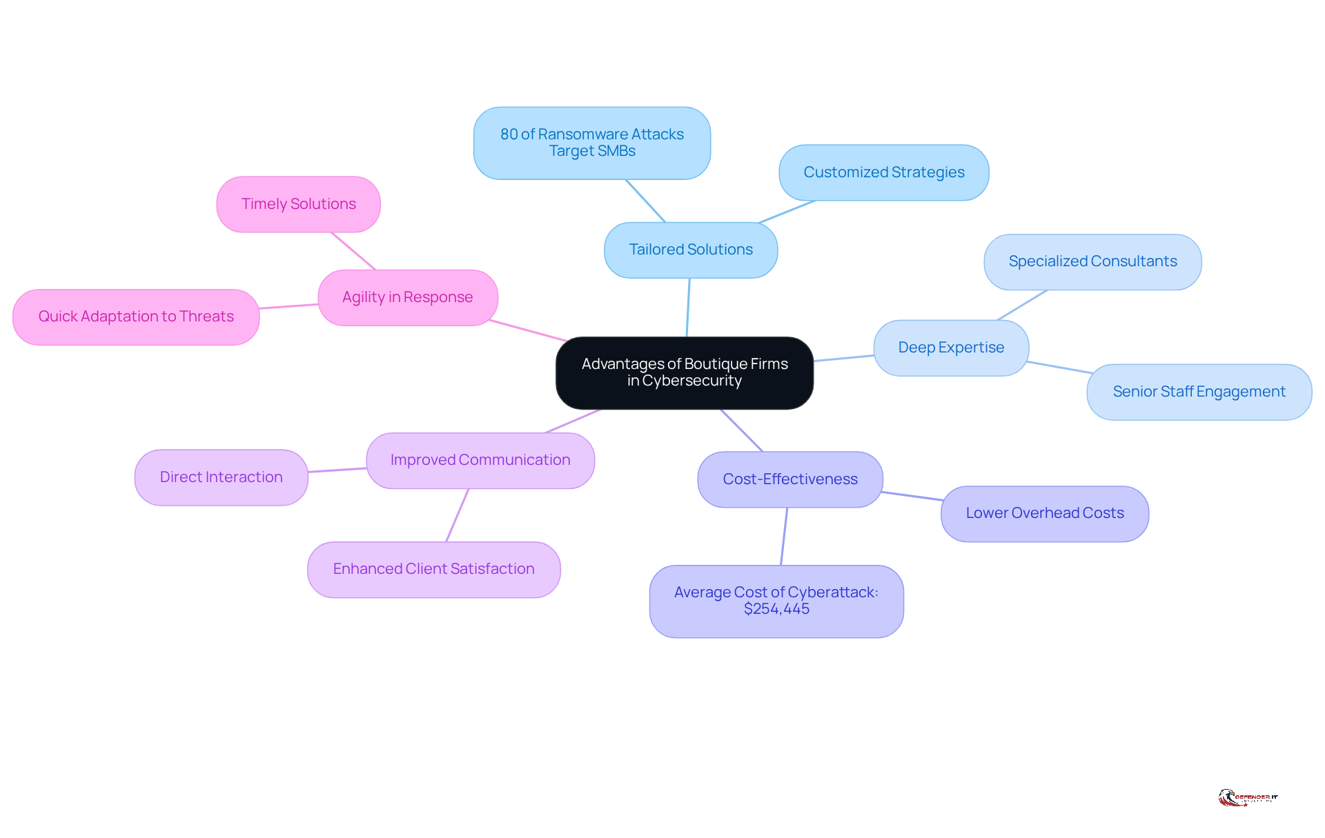 The central node represents the overall theme, while each branch highlights a specific advantage of boutique firms. The sub-branches provide additional details or examples, helping you understand how each advantage contributes to enhancing cybersecurity for organizations. The central node represents the overall theme, while each branch highlights a specific advantage of boutique firms. The sub-branches provide additional details or examples, helping you understand how each advantage contributes to enhancing cybersecurity for organizations.