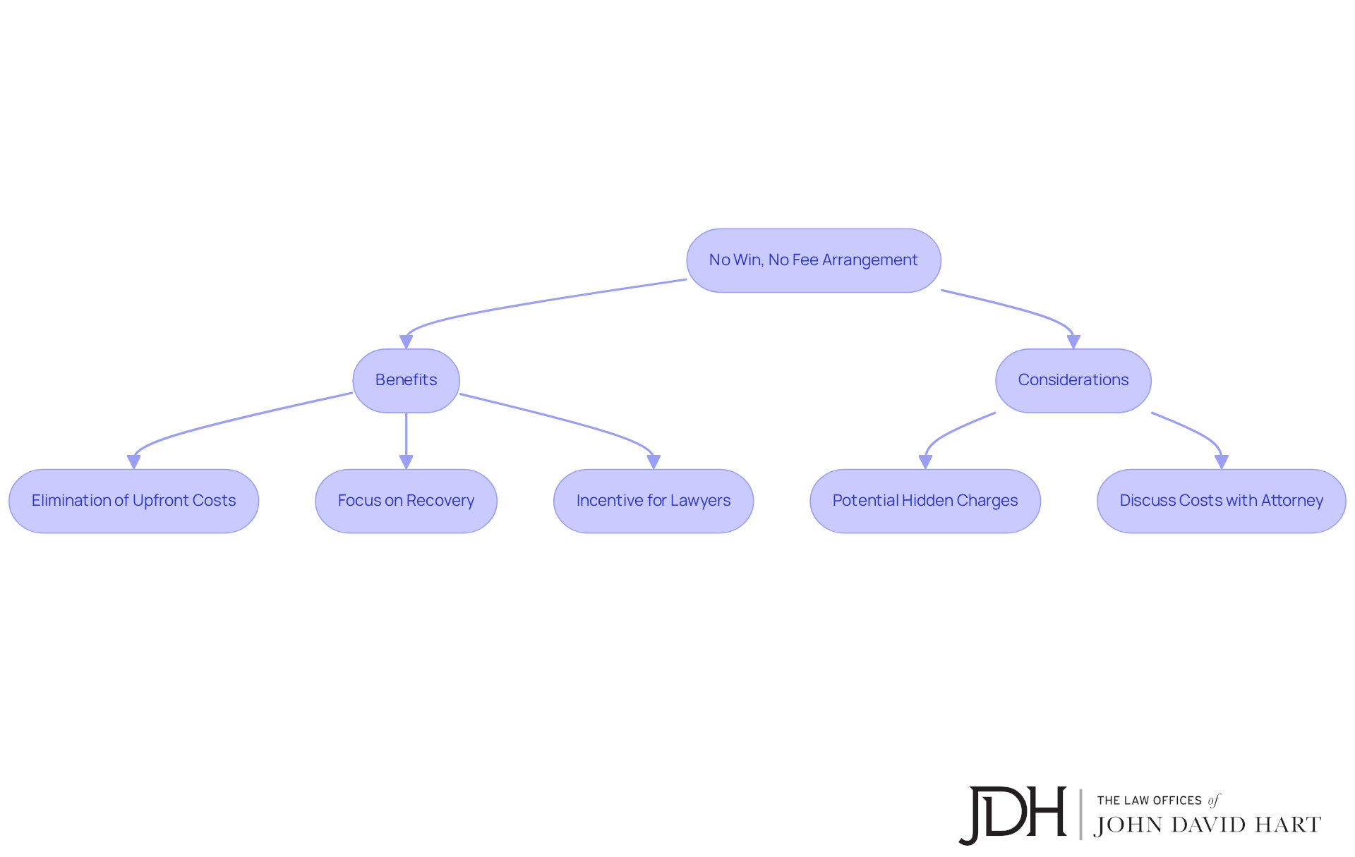 This flowchart illustrates the benefits of a no win, no fee arrangement and the important considerations to keep in mind. Follow the arrows to see how you can benefit while being aware of potential hidden costs. This flowchart illustrates the benefits of a no win, no fee arrangement and the important considerations to keep in mind. Follow the arrows to see how you can benefit while being aware of potential hidden costs.