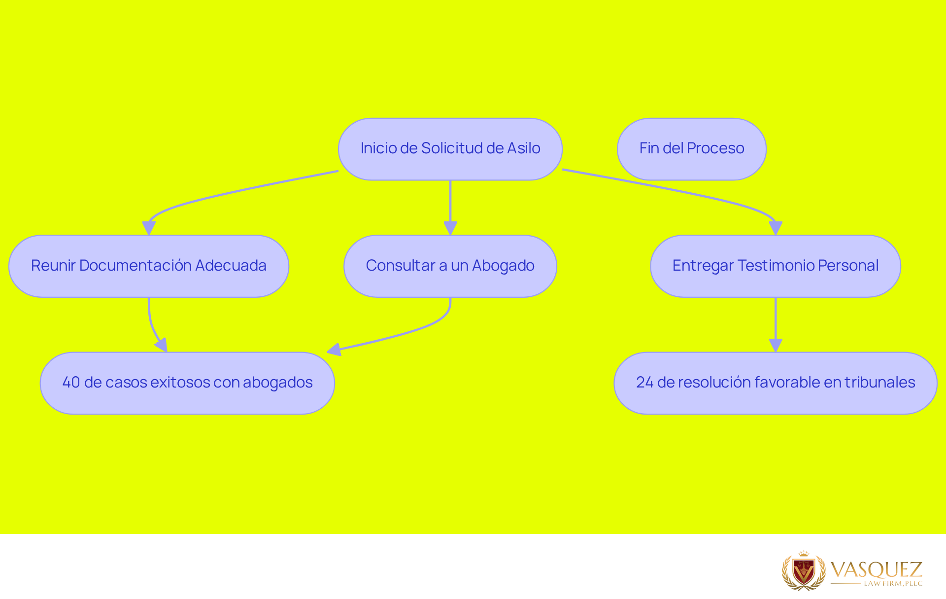 Cada cuadro representa un paso en la solicitud de asilo. Sigue las flechas para ver cómo cada acción puede influir en el éxito del proceso. Los porcentajes indican las tasas de éxito según se mencionan en el texto.