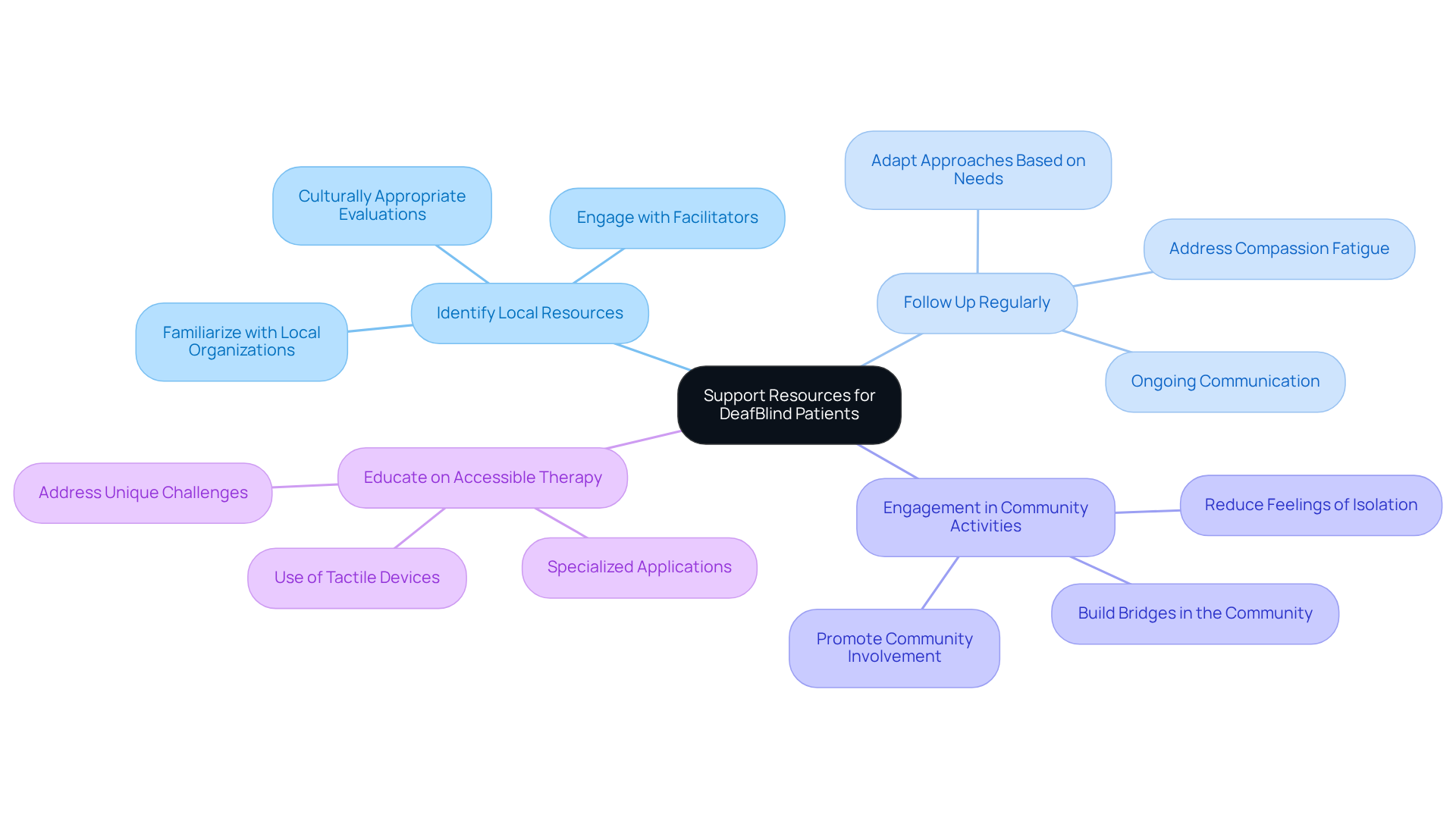 The central node represents the main goal of connecting DeafBlind patients with resources. Each branch shows different strategies therapists can use, with further details provided in the sub-branches to illustrate specific actions or considerations. The central node represents the main goal of connecting DeafBlind patients with resources. Each branch shows different strategies therapists can use, with further details provided in the sub-branches to illustrate specific actions or considerations.