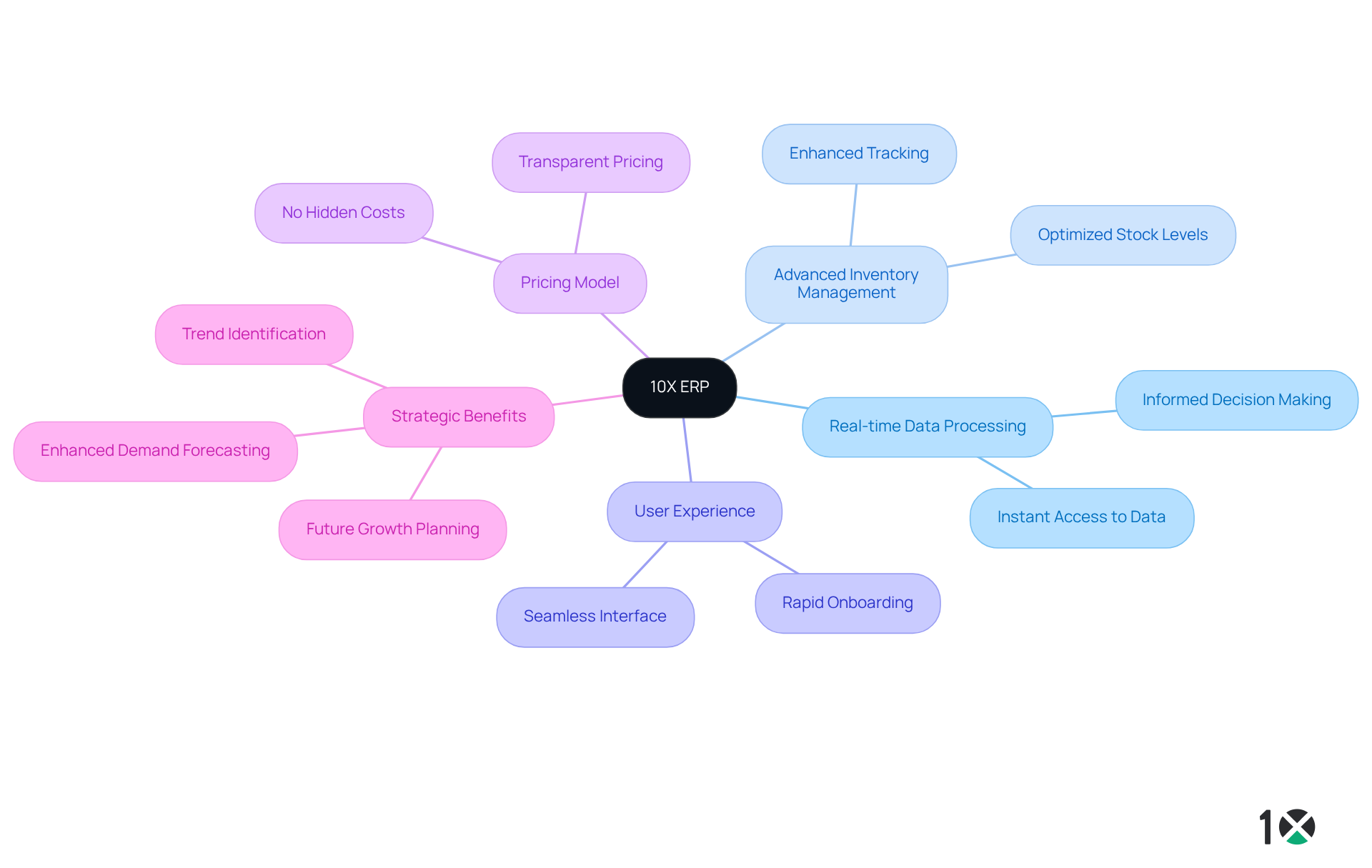 The central node is the 10X ERP system, and the branches show its various features and benefits. Each category leads to specific aspects, helping you see how everything connects and contributes to enhancing operational efficiency.