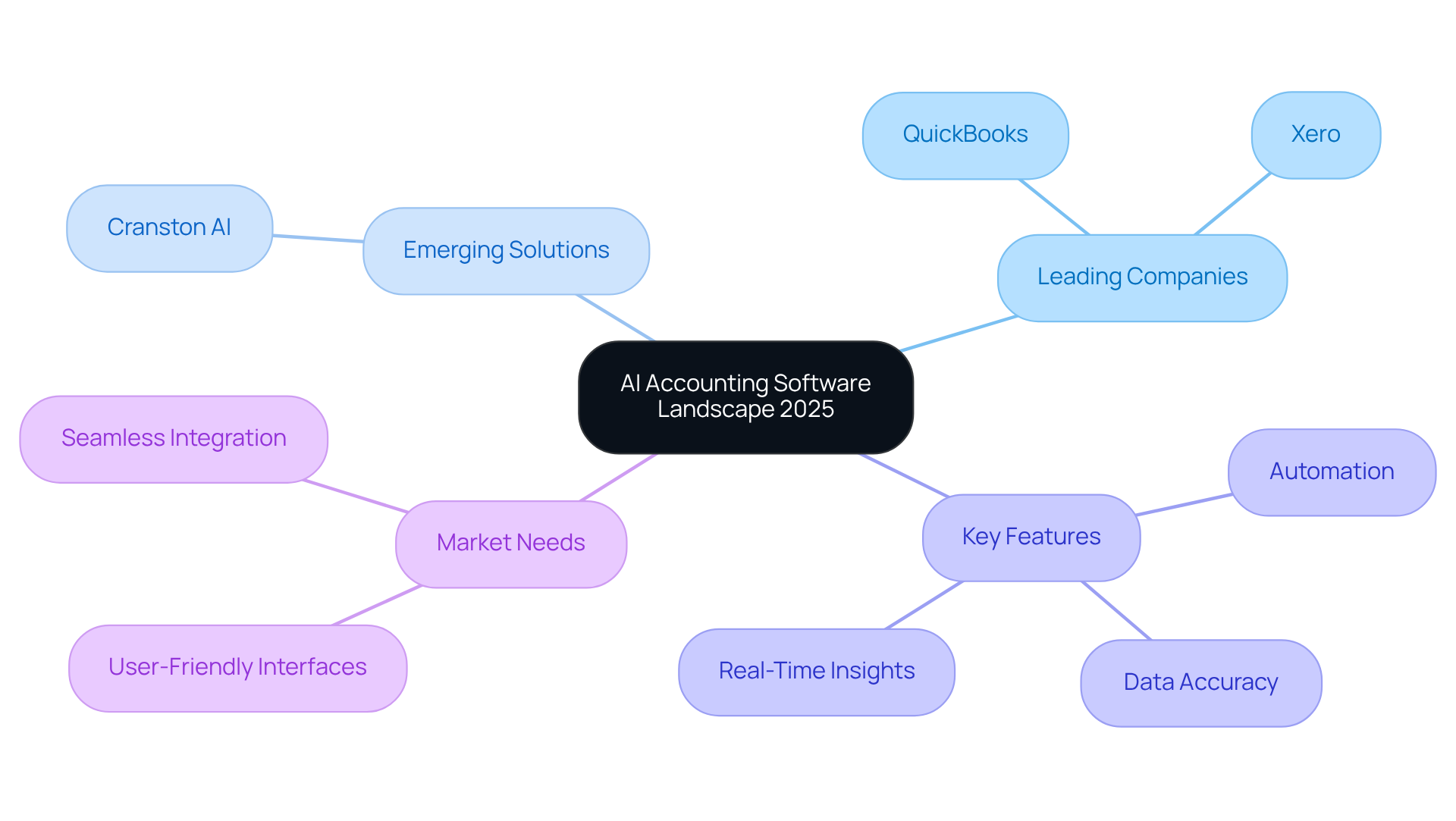 The central node represents the overall landscape, while branches show key companies, features, and market needs. Each color-coded branch helps you quickly identify different aspects of AI accounting software.