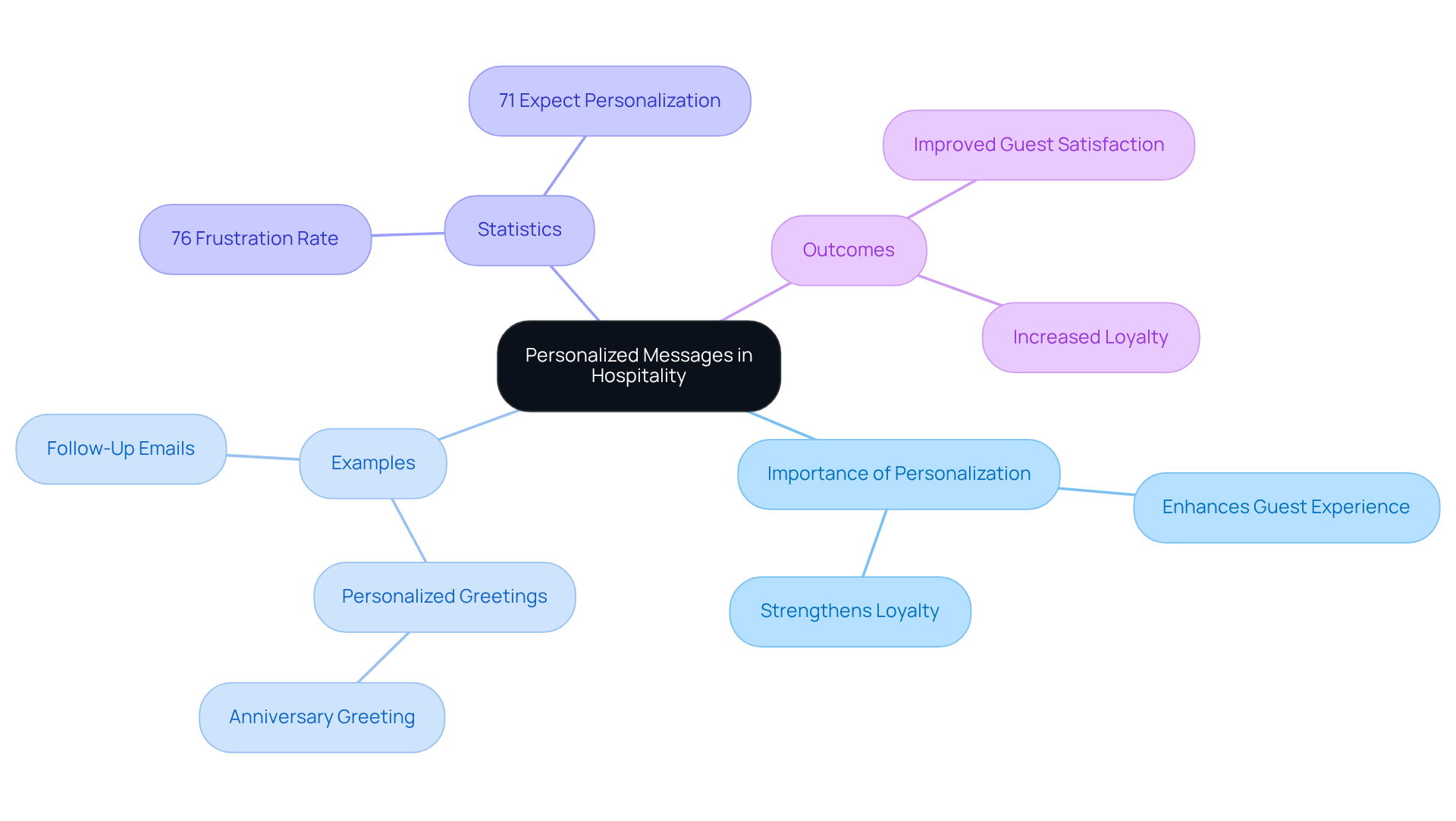 This mindmap starts with the main idea of personalized messages and shows how it connects to different aspects like examples and statistics. Each branch represents a part of the discussion to help you understand the complete picture of how personalization impacts guest experiences. This mindmap starts with the main idea of personalized messages and shows how it connects to different aspects like examples and statistics. Each branch represents a part of the discussion to help you understand the complete picture of how personalization impacts guest experiences.