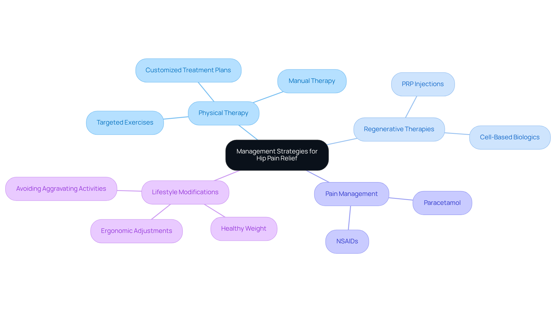 The central node represents the overall goal of managing hip pain, while each branch shows a different strategy. The sub-branches provide specific actions or benefits related to each strategy, helping you understand how to approach pain relief.