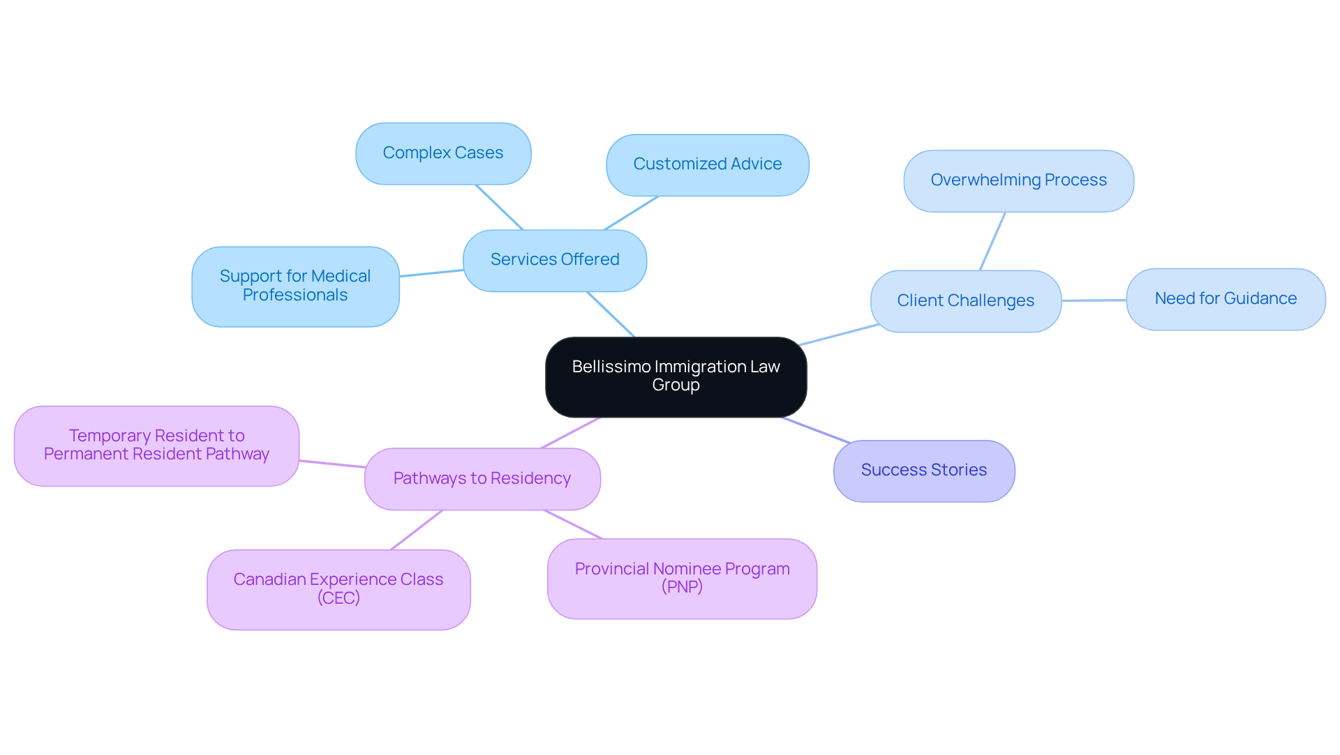 The central node represents the law group, with branches showing their services, the challenges clients face, and the pathways available for immigration. Each branch highlights a different aspect of their expertise and support. The central node represents the law group, with branches showing their services, the challenges clients face, and the pathways available for immigration. Each branch highlights a different aspect of their expertise and support.