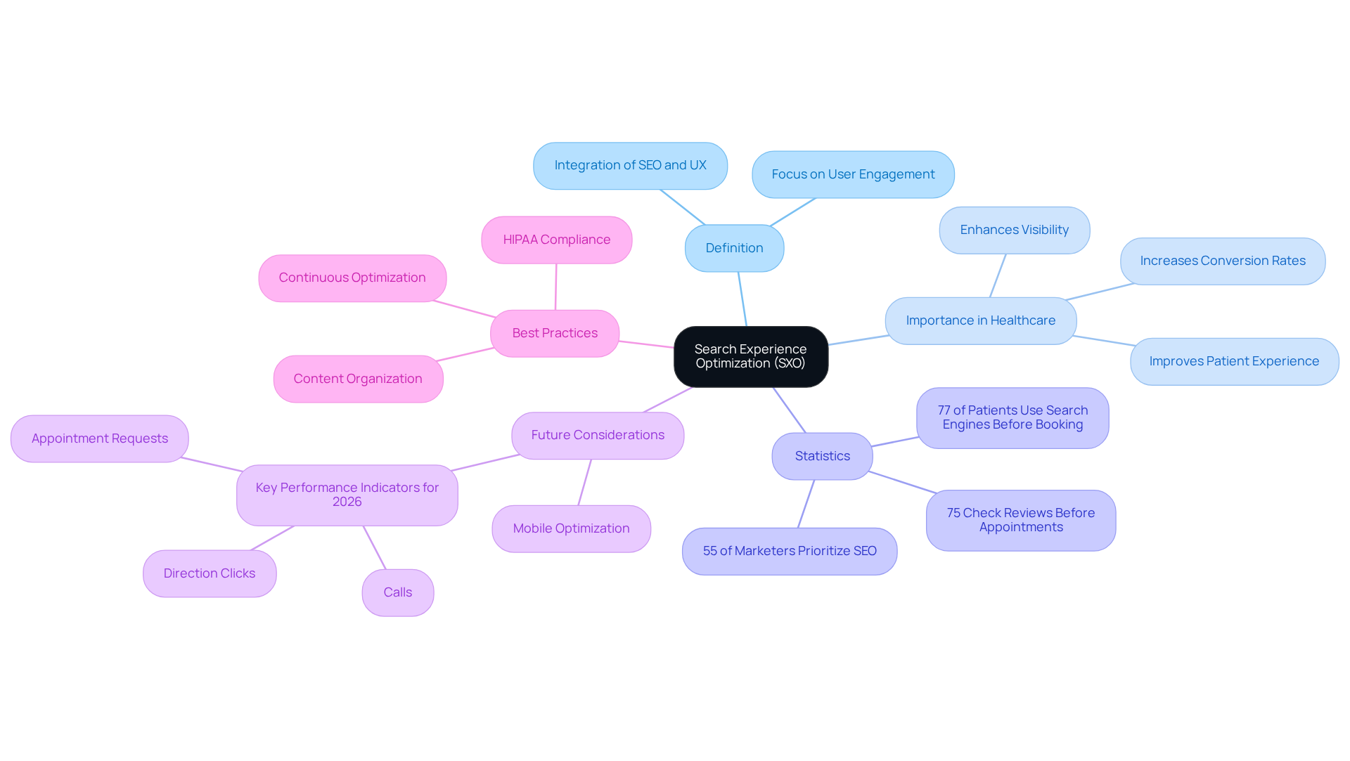 The central node represents SXO, and the branches show its various aspects. Each color-coded branch helps you see how different elements relate to the overall concept, making it easier to grasp the importance of SXO in healthcare. The central node represents SXO, and the branches show its various aspects. Each color-coded branch helps you see how different elements relate to the overall concept, making it easier to grasp the importance of SXO in healthcare.