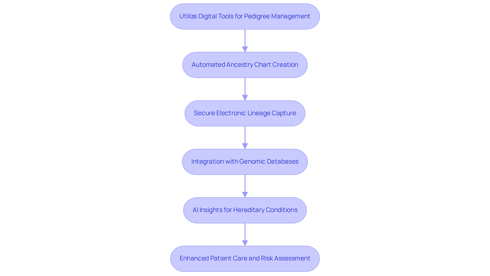 This flowchart outlines the steps involved in using digital tools for managing pedigree data. Each box represents a key feature or step, and the arrows show how they connect to improve patient care and risk assessment.