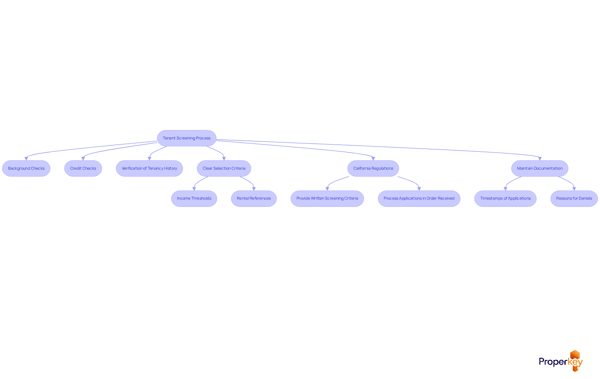 This flowchart outlines the steps landlords should take to screen prospective tenants. Each box represents a key action or requirement, and the arrows show the order in which these steps should be completed. Following this process helps ensure that landlords find reliable tenants while adhering to legal requirements.