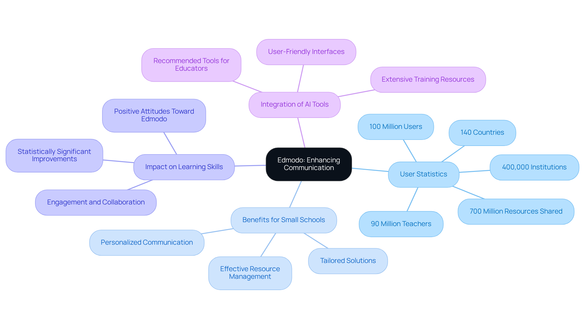The central node represents Edmodo, and the branches show different aspects of its benefits and features. Follow the branches to explore how Edmodo connects teachers, students, and parents, and the positive effects it has on learning.