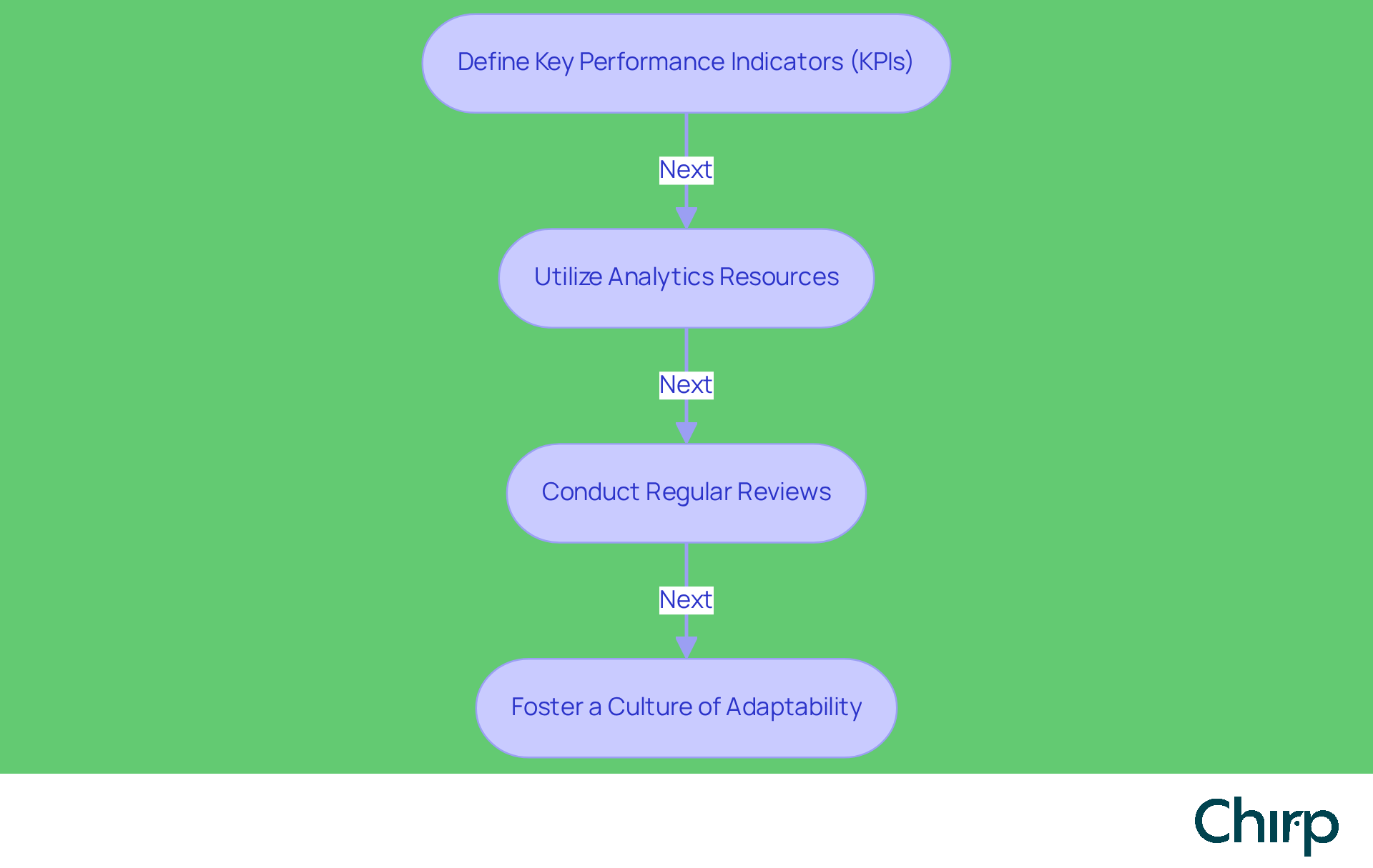 This flowchart outlines the steps organizations should take to refine their revenue strategies. Each box represents a key practice, and the arrows show how these practices connect to create a continuous improvement process. This flowchart outlines the steps organizations should take to refine their revenue strategies. Each box represents a key practice, and the arrows show how these practices connect to create a continuous improvement process.
