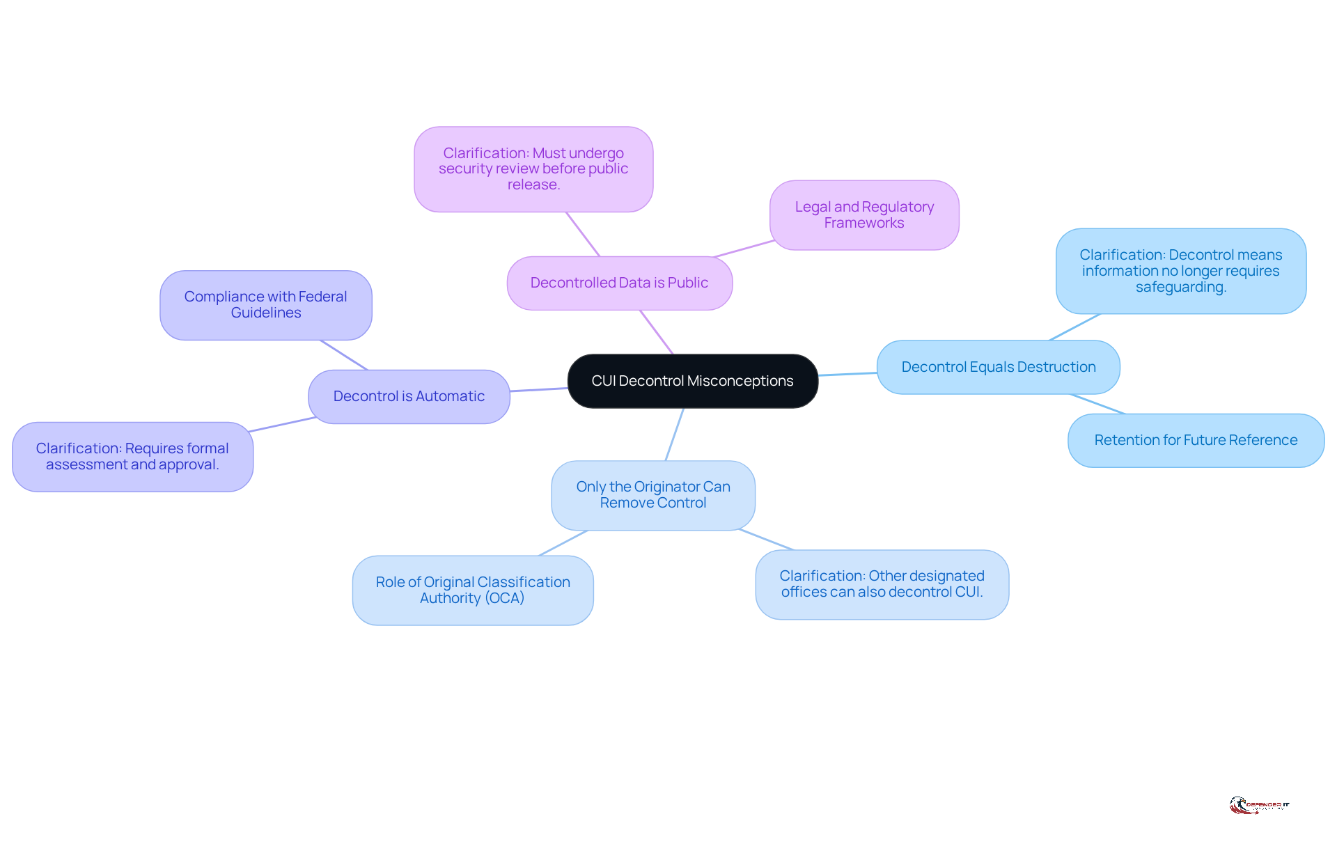 The center represents the main topic of CUI decontrol misconceptions. Each branch represents a specific myth, and the sub-branches provide clarifications. This helps you see not just the myths but also the truths behind them. The center represents the main topic of CUI decontrol misconceptions. Each branch represents a specific myth, and the sub-branches provide clarifications. This helps you see not just the myths but also the truths behind them.