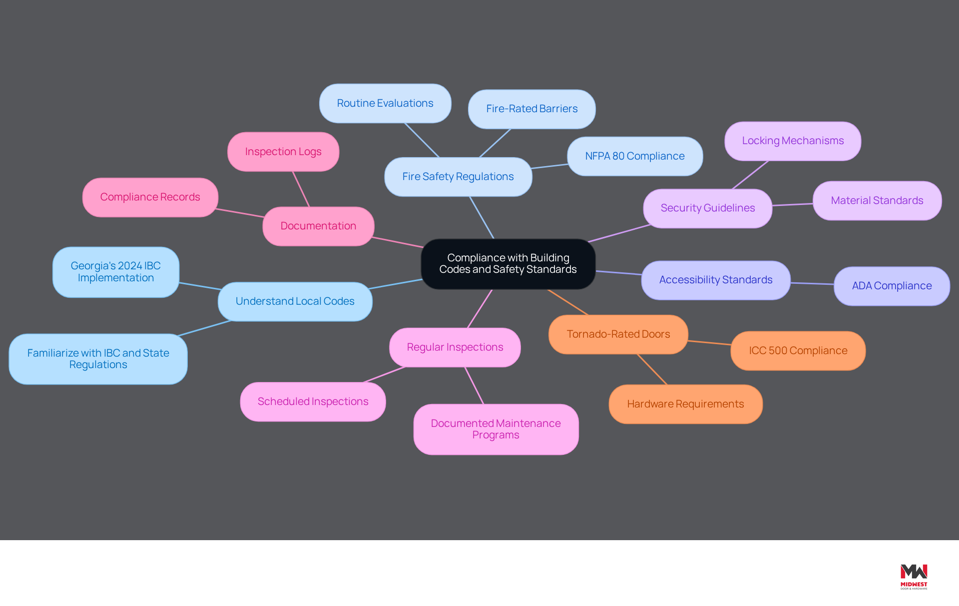 This mindmap starts with the central theme of compliance and branches out into important areas to focus on. Each branch represents a key consideration, and you can explore further details by following the sub-branches. It's a great way to visualize how all these aspects connect to ensure safety and adherence to regulations. This mindmap starts with the central theme of compliance and branches out into important areas to focus on. Each branch represents a key consideration, and you can explore further details by following the sub-branches. It's a great way to visualize how all these aspects connect to ensure safety and adherence to regulations.