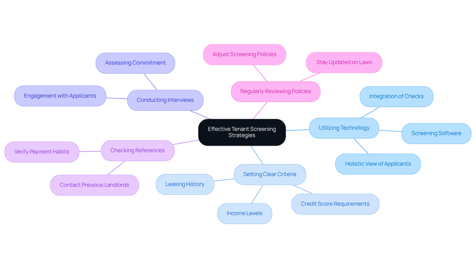 Start at the center with the main topic of tenant screening strategies. Each branch represents a different strategy, and you can follow the sub-branches for more detailed tips on how to implement each one effectively.