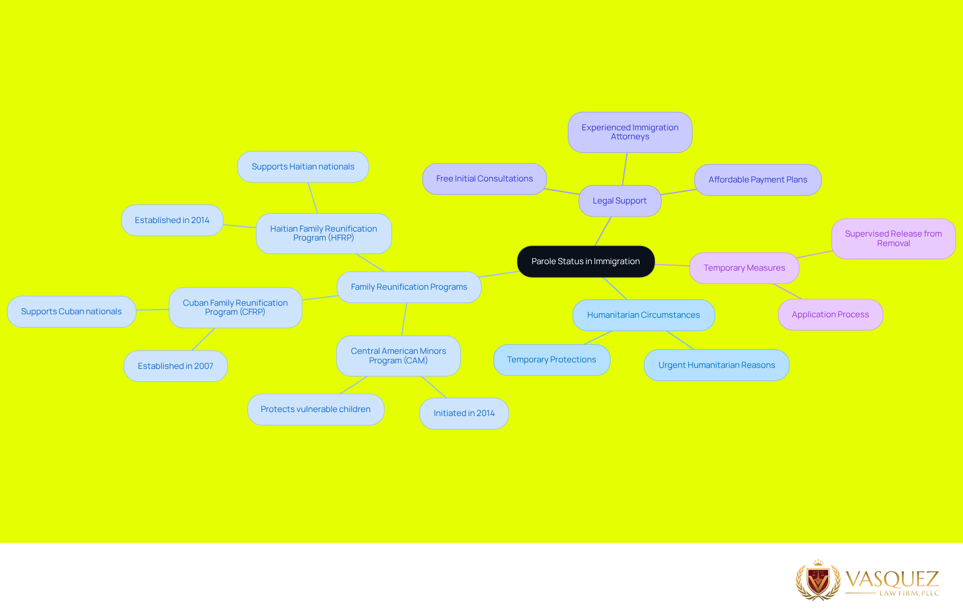 This mindmap illustrates the key aspects of parole status in immigration. Start at the center with the main topic, then explore the branches to see how humanitarian needs, family reunification, and legal support are interconnected. Each branch represents a different theme, helping you understand the complexities of the immigration process.